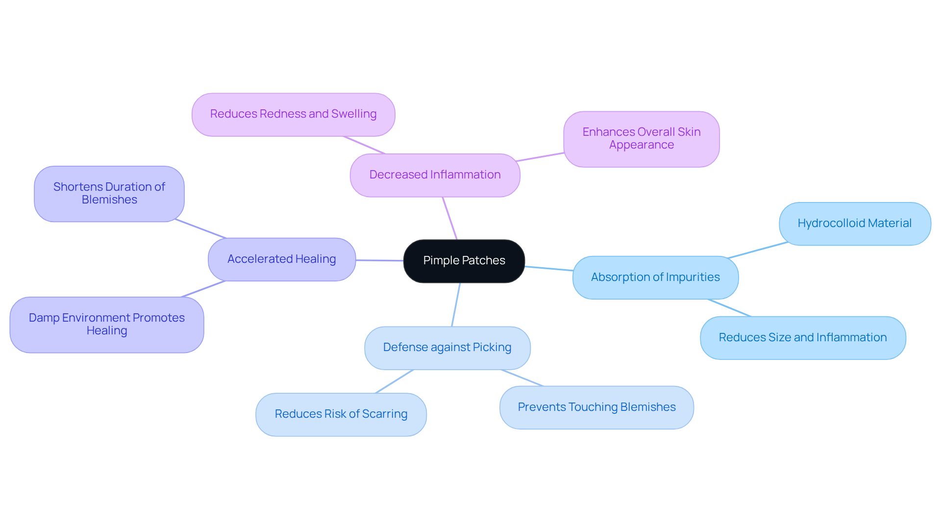 The central node represents pimple patches, and each branch shows a specific benefit. Follow the branches to learn how these patches help with acne and why they are effective. The central node represents pimple patches, and each branch shows a specific benefit. Follow the branches to learn how these patches help with acne and why they are effective.