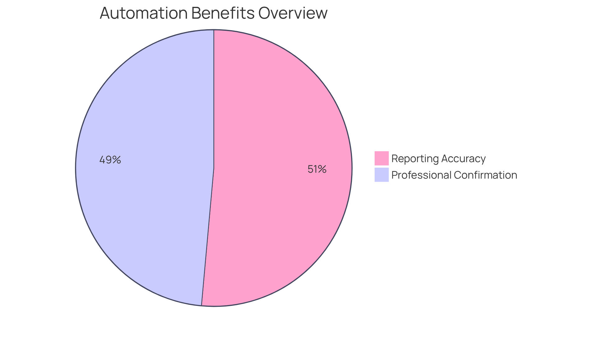 The blue slice shows the percentage improvement in reporting accuracy due to automation, while the green slice represents the percentage of finance professionals who find these workflows helpful. Together, they highlight the significant benefits of real-time reconciliation.