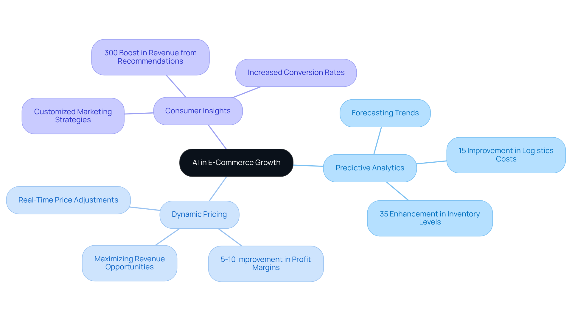 The central node represents the overall impact of AI on e-commerce. Each branch shows a key area where AI contributes, with further details illustrating the benefits and statistics related to that area.