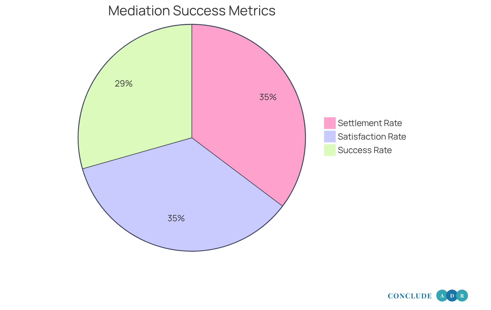 Each slice of the pie represents a different success metric in mediation. The larger the slice, the more significant the success rate, showing how effective personalized mediation can be. Each slice of the pie represents a different success metric in mediation. The larger the slice, the more significant the success rate, showing how effective personalized mediation can be.