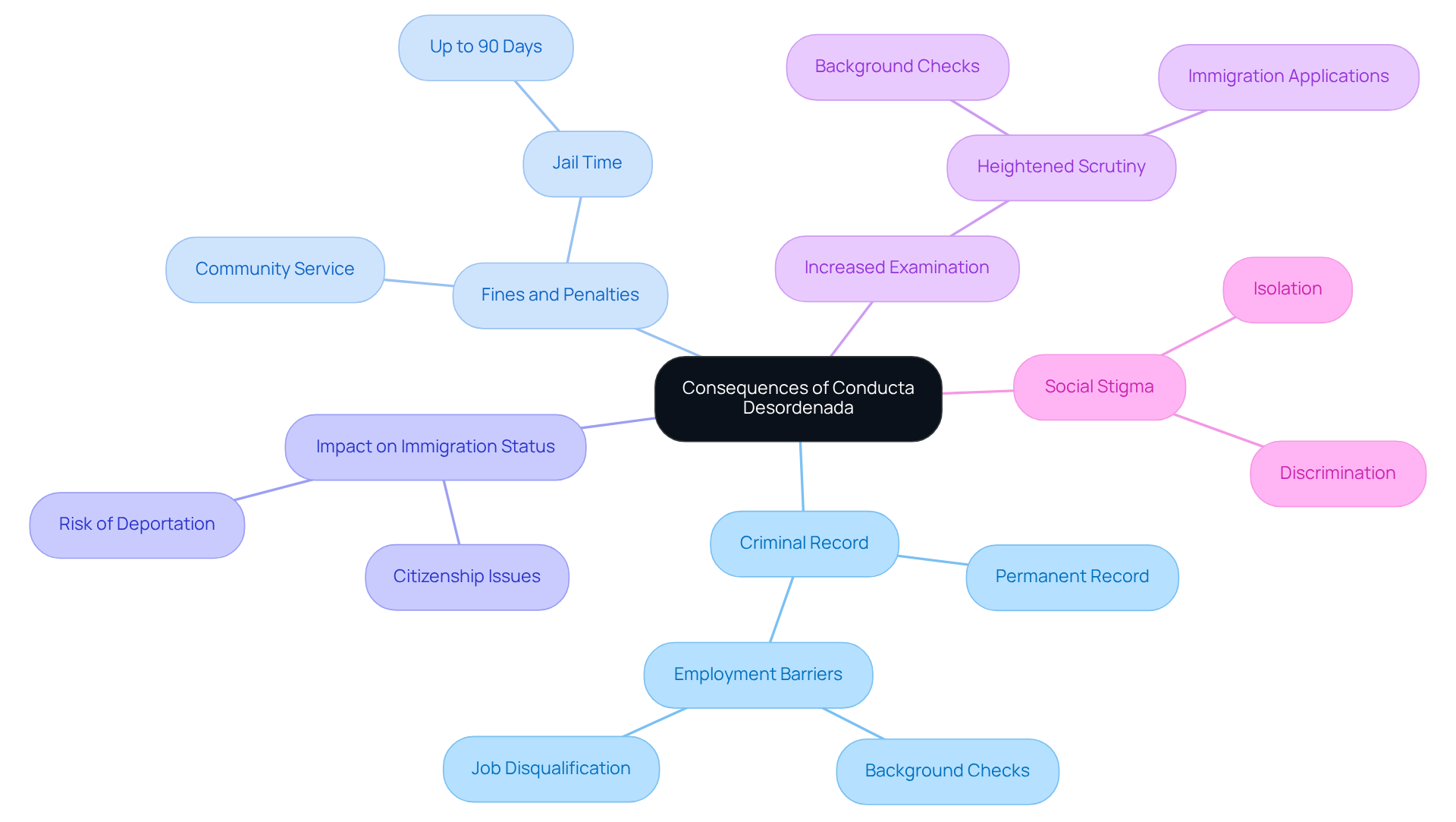 This mindmap illustrates the various consequences of a conviction for conducta desordenada. Each branch represents a different outcome, and the sub-branches provide more details or examples. Follow the branches to understand how each consequence can impact individuals, especially immigrant workers. This mindmap illustrates the various consequences of a conviction for conducta desordenada. Each branch represents a different outcome, and the sub-branches provide more details or examples. Follow the branches to understand how each consequence can impact individuals, especially immigrant workers.