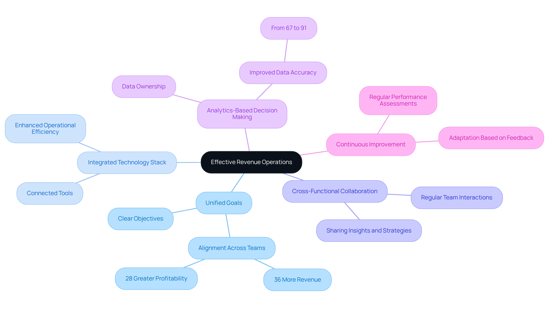 The central node represents the main theme of Revenue Operations, while each branch highlights a crucial component. Sub-branches can provide further insights or examples, helping you understand how these elements work together to drive success.