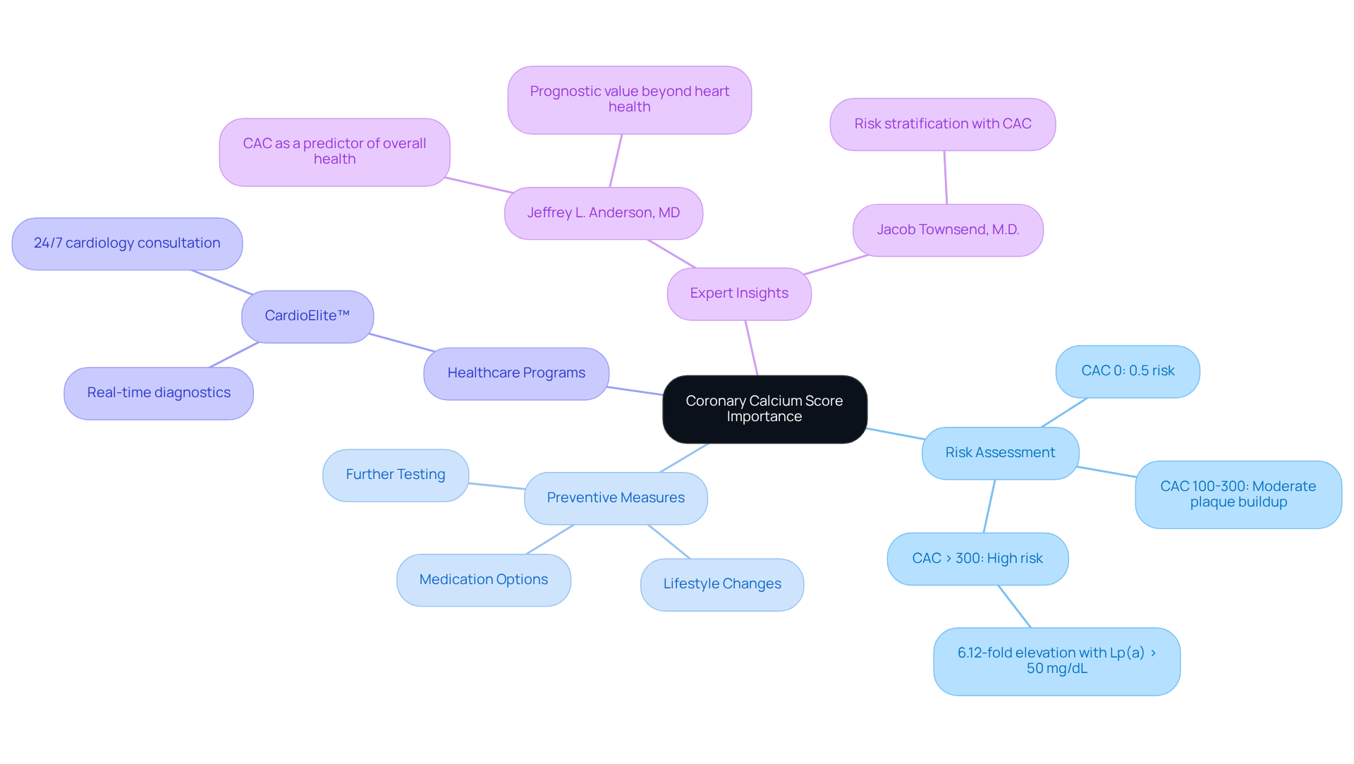 The central node represents the main topic, while branches show related areas of importance. Each sub-branch provides specific details about risk levels, preventive actions, and expert opinions, helping you see how they connect to overall cardiovascular health. The central node represents the main topic, while branches show related areas of importance. Each sub-branch provides specific details about risk levels, preventive actions, and expert opinions, helping you see how they connect to overall cardiovascular health.