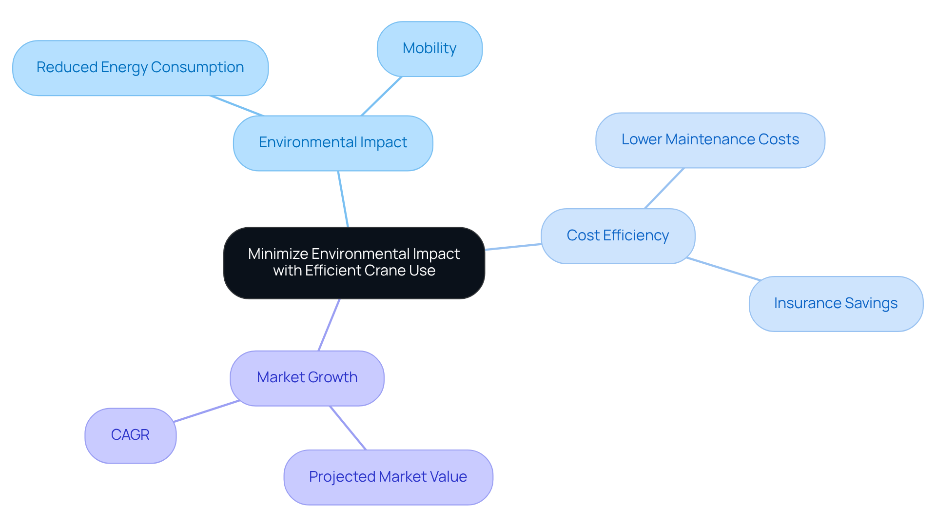This mindmap illustrates how using a 15 ton gantry crane can positively impact the environment and reduce costs. Each branch represents a key area of benefit, helping you see how they connect to the central idea of efficient crane use.