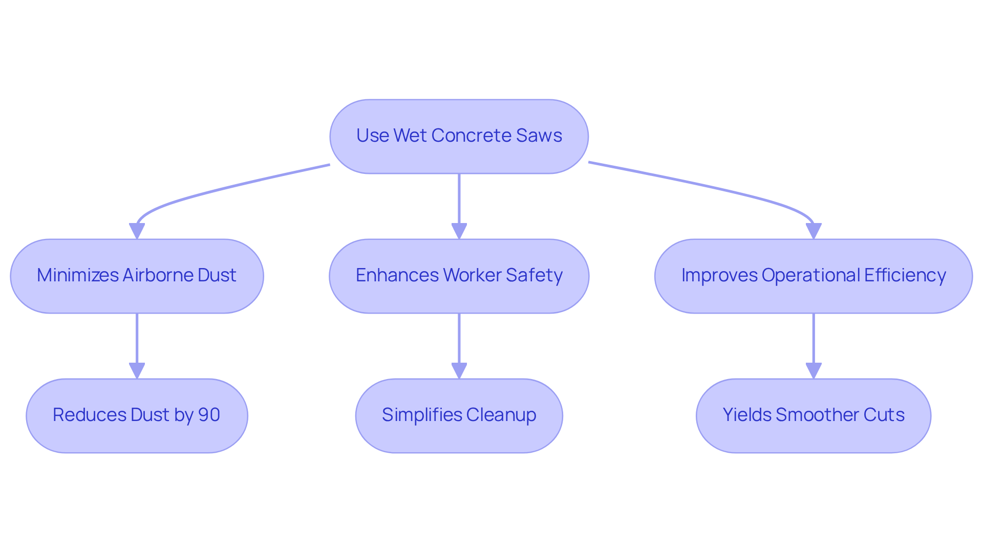 This flowchart shows how using wet concrete saws leads to various benefits. Start with the main action at the top, and follow the arrows to see how it minimizes dust, enhances safety, and improves efficiency. Each benefit has additional details to explain its significance.
