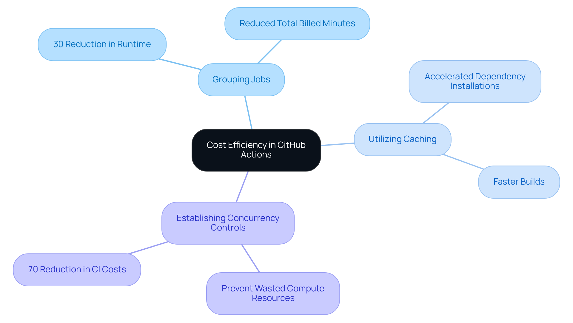 The central node represents the main goal of cost efficiency, while the branches show different strategies that contribute to achieving this goal. Each sub-branch highlights specific benefits, making it easy to understand how each practice impacts overall performance and costs.