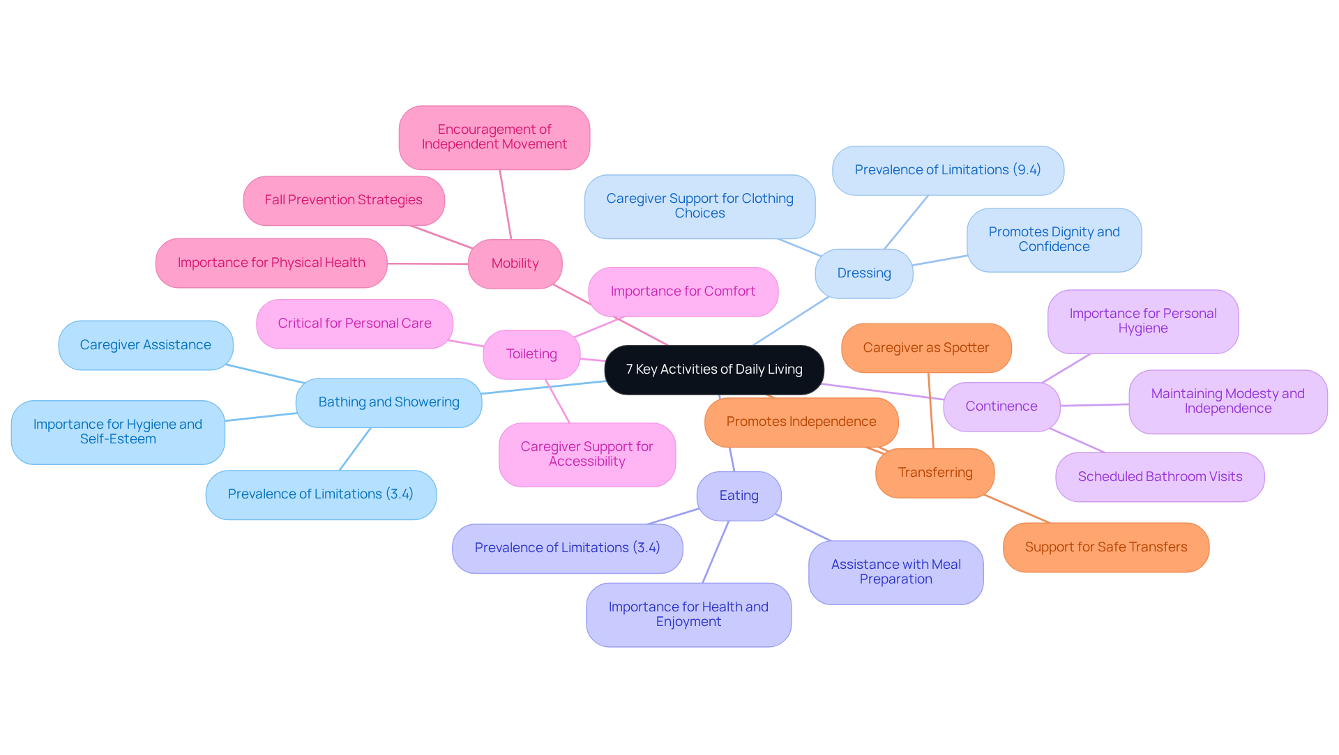 The central node represents the overall concept of ADLs, while each branch details a specific activity. Sub-branches provide additional insights into caregiver support and the importance of each activity for maintaining independence.