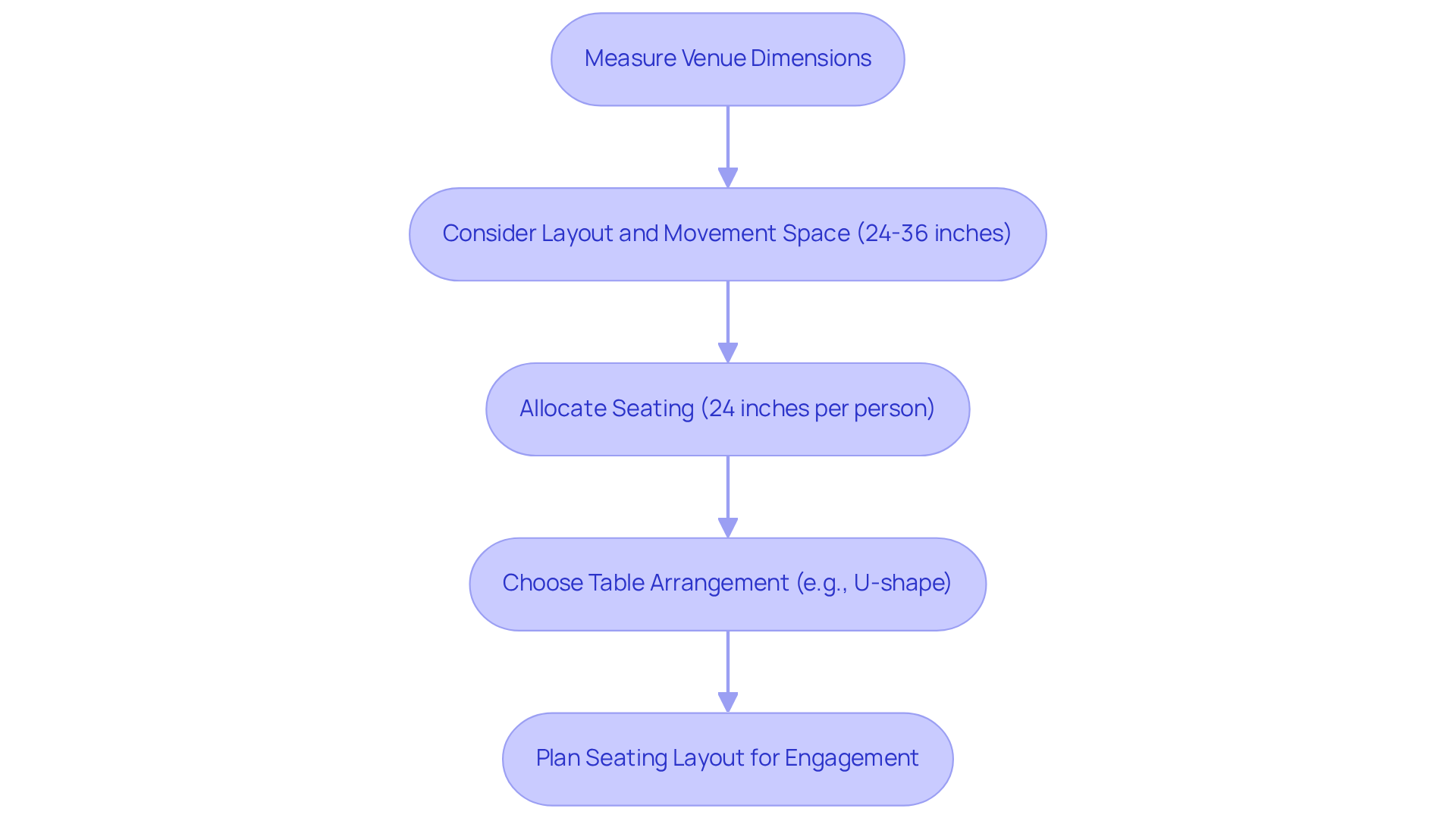Follow the arrows to see the steps for planning your event seating. Each box represents a key action to take, ensuring you create a comfortable and engaging atmosphere for your guests.