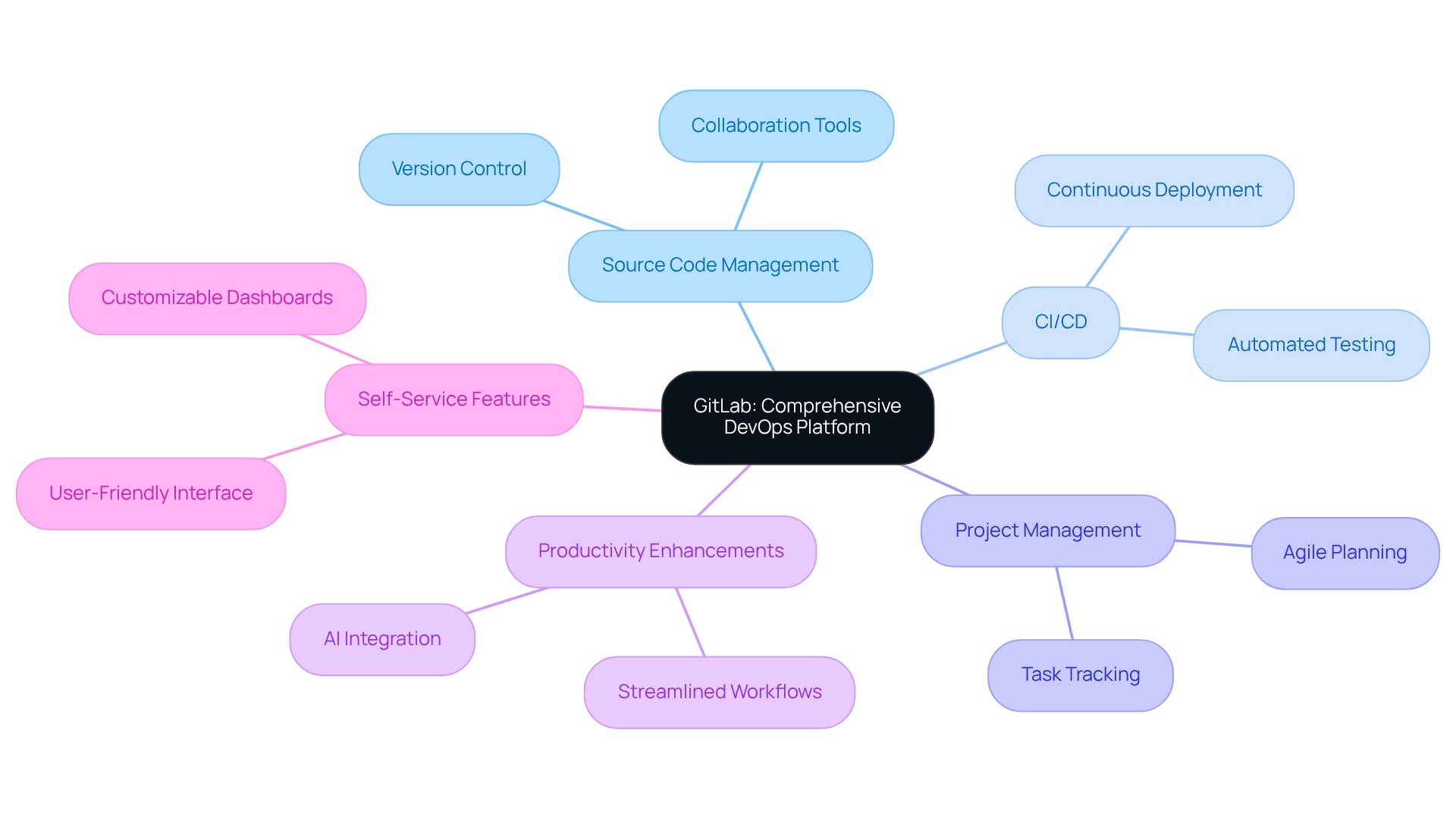 The central node represents GitLab, while the branches illustrate its core functionalities and benefits. Each branch shows how GitLab contributes to improving development processes and team collaboration.