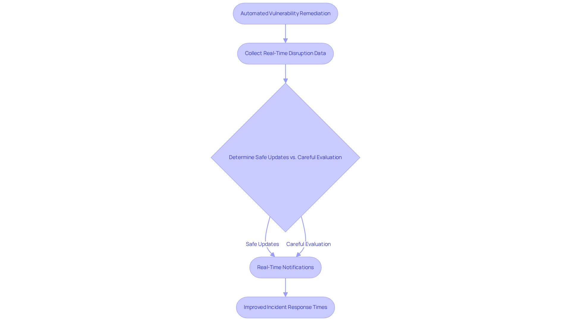 This flowchart shows how automated vulnerability remediation enhances security processes. Each step leads to the next, illustrating how organizations can achieve faster response times and improve their IT operations.