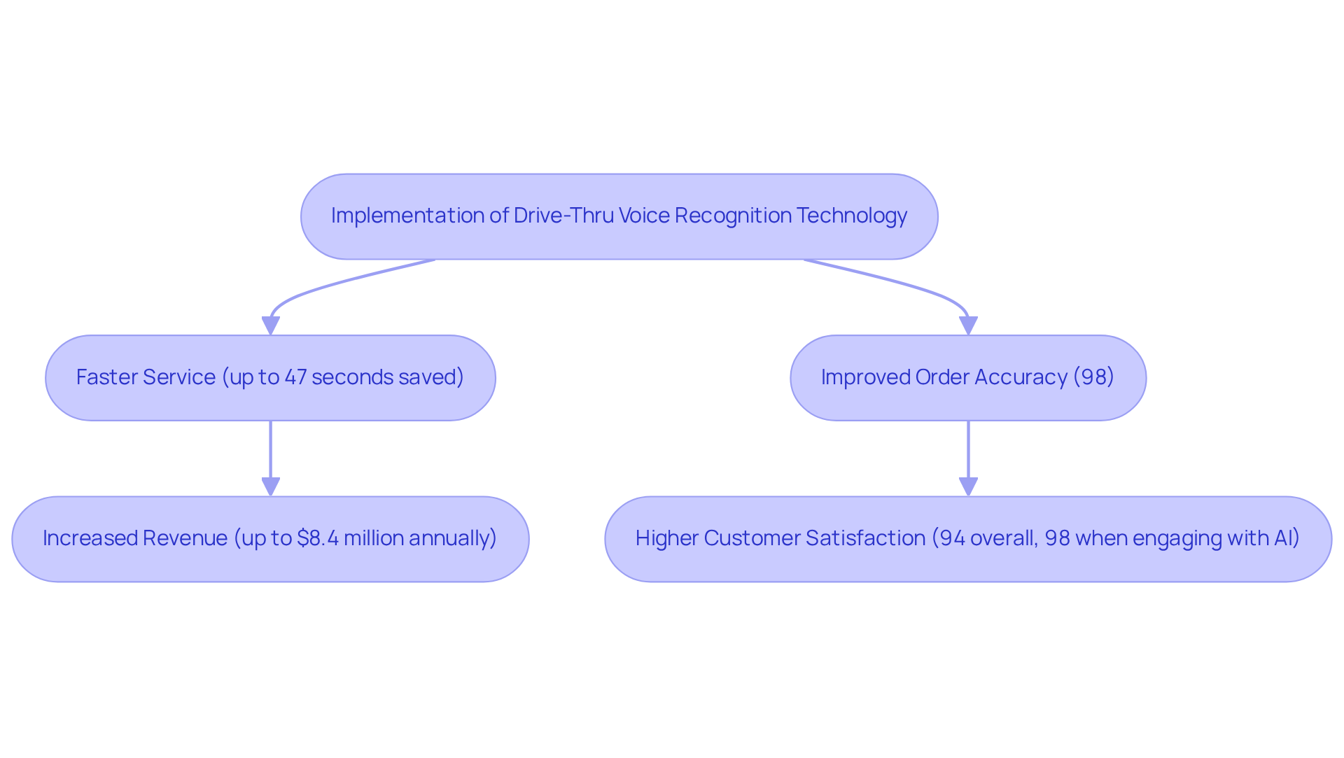 Each box represents a step in the process: starting from technology implementation to the benefits of faster service, improved accuracy, increased revenue, and higher customer satisfaction. Follow the arrows to see how each benefit connects back to the initial implementation.