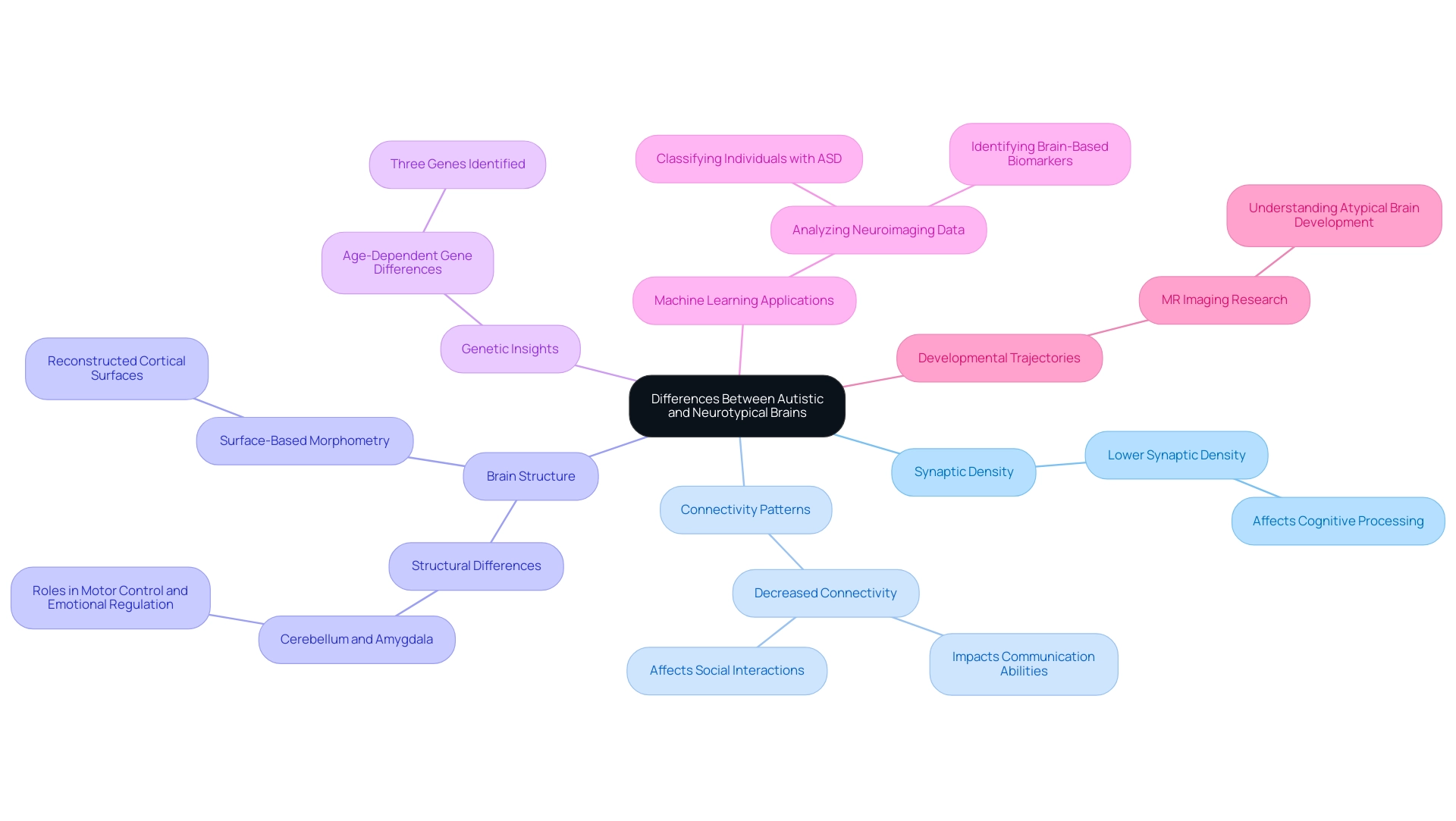 Each branch represents a primary category of differences, with sub-branches detailing specific findings or implications related to that category.