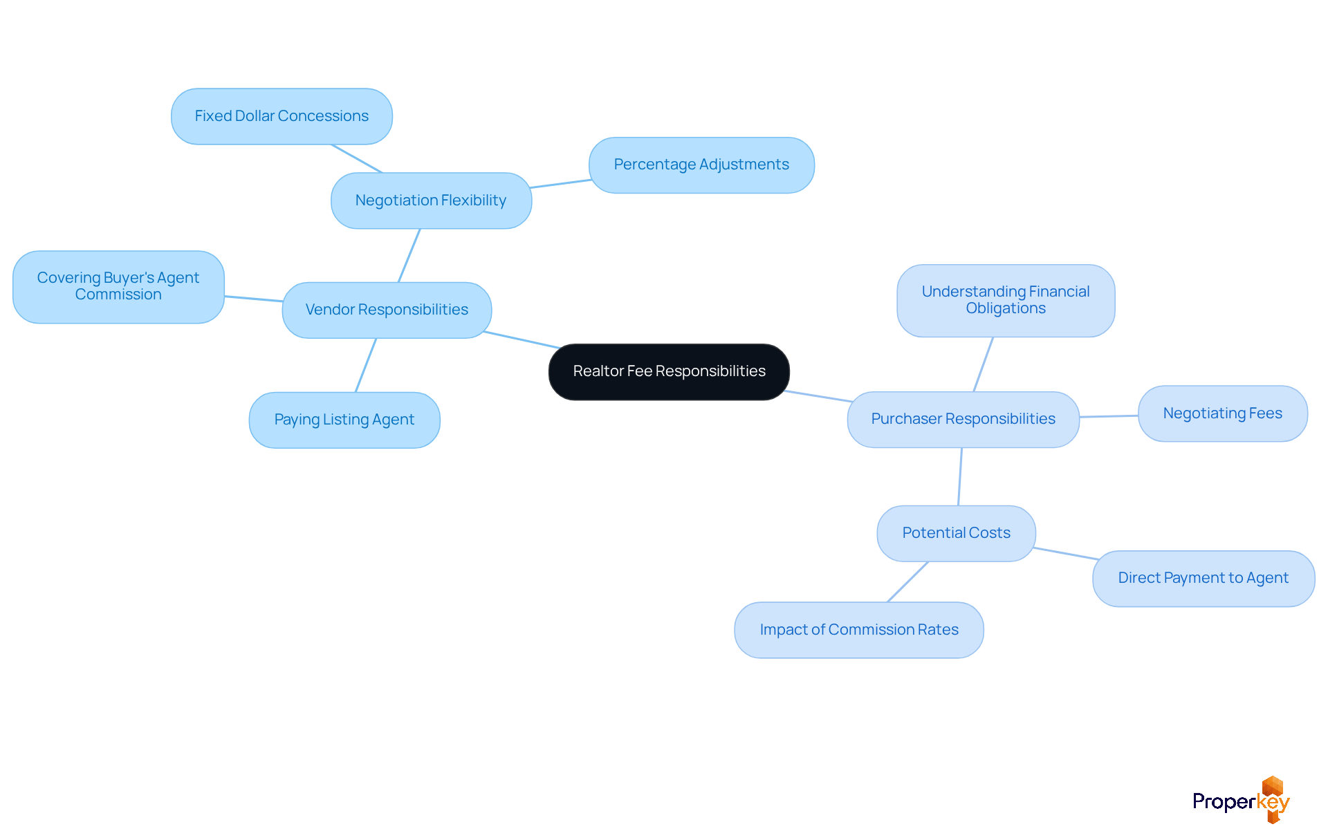 This mindmap shows who is responsible for paying realtor fees in California's real estate market. Start at the center with the main topic, then follow the branches to see what vendors and purchasers are responsible for. Each branch highlights key points to help you understand the new dynamics and negotiation options.