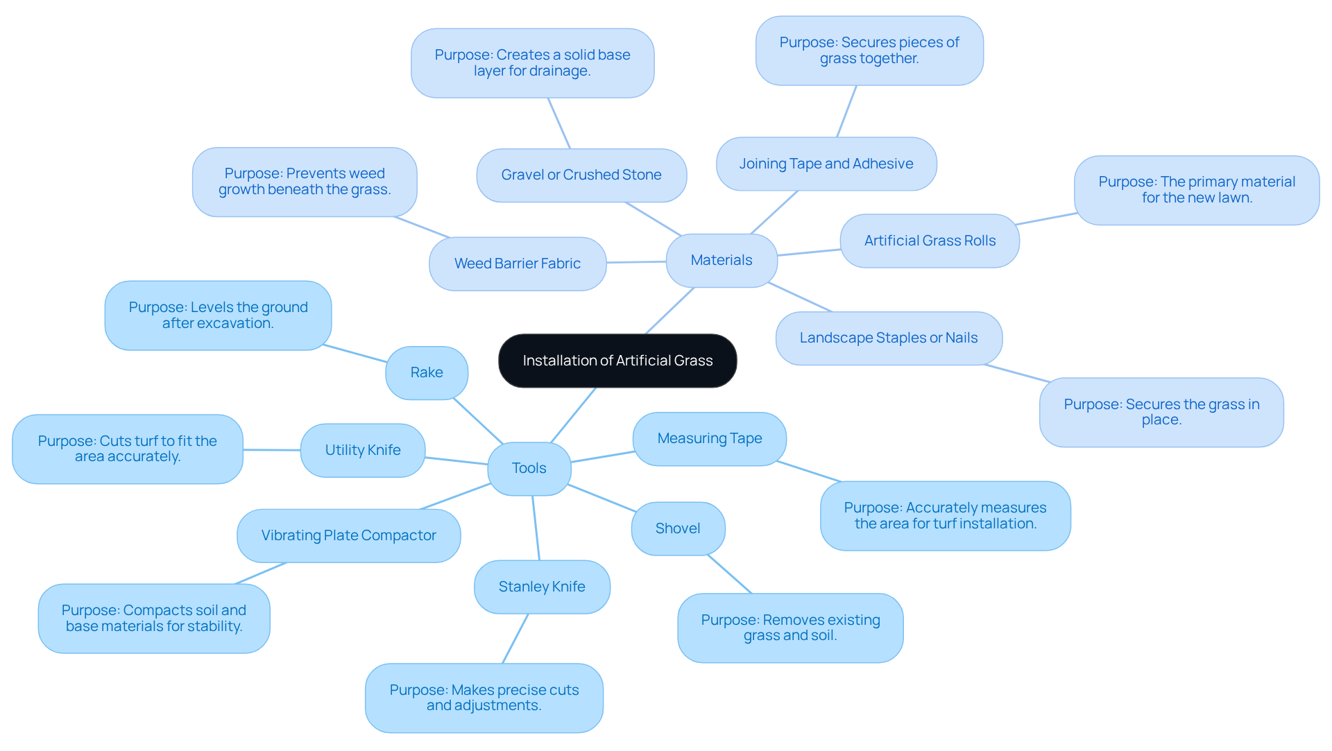 The central node represents the main project, while the branches show the tools and materials needed. Each item is connected to the project, illustrating its importance in achieving a successful installation.
