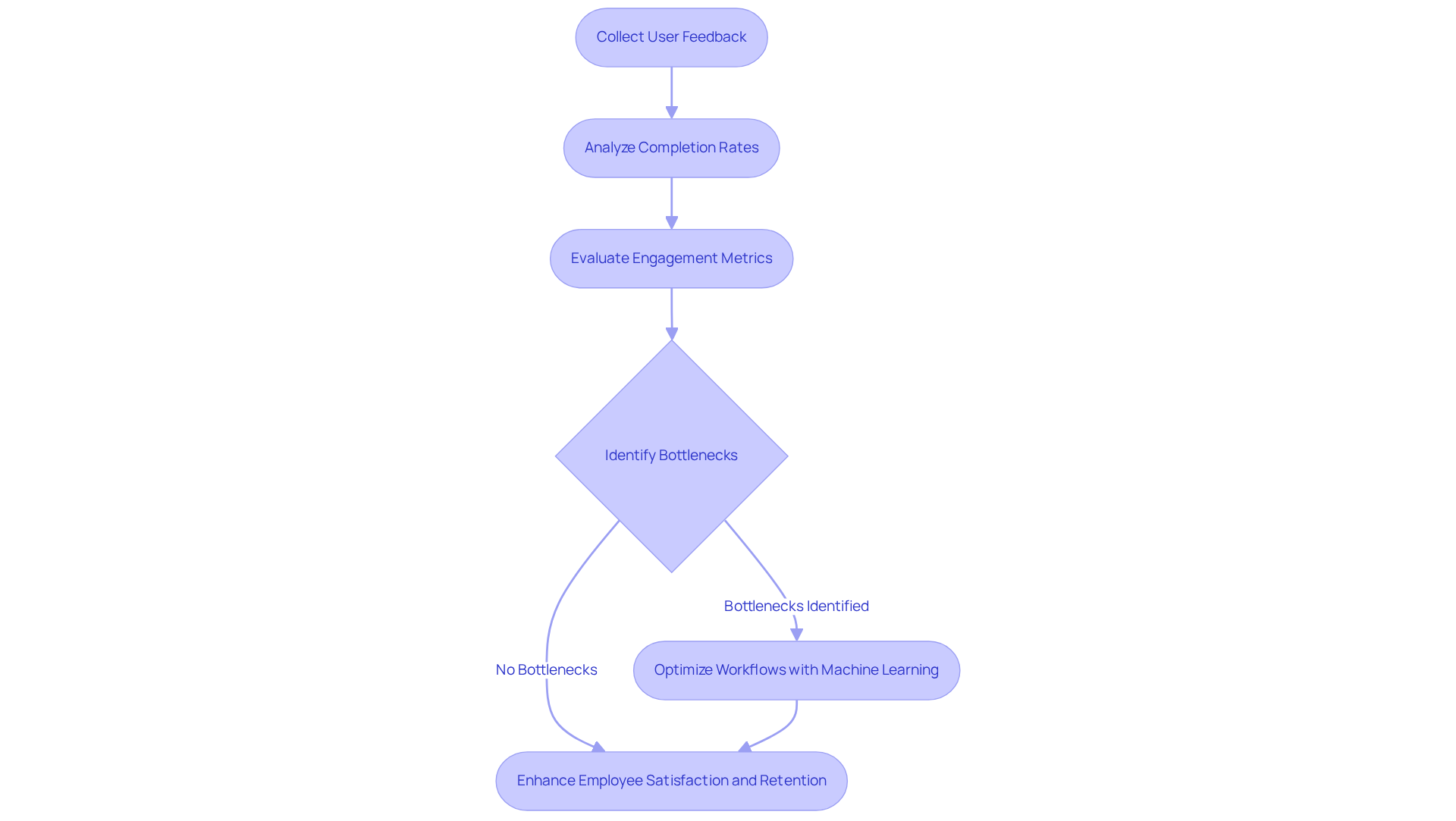 This flowchart shows how organizations can use data to improve onboarding. Each step leads to the next, helping to visualize how feedback and metrics drive enhancements in the onboarding process.