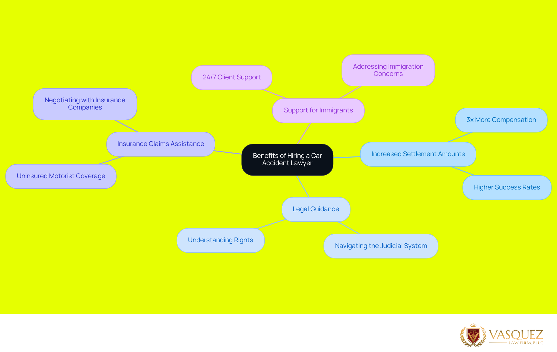 This mindmap illustrates the key benefits of hiring a car accident lawyer. Each branch represents a major advantage, and the sub-branches provide more details. Follow the branches to understand how legal representation can help you navigate the complexities of personal injury claims. This mindmap illustrates the key benefits of hiring a car accident lawyer. Each branch represents a major advantage, and the sub-branches provide more details. Follow the branches to understand how legal representation can help you navigate the complexities of personal injury claims.
