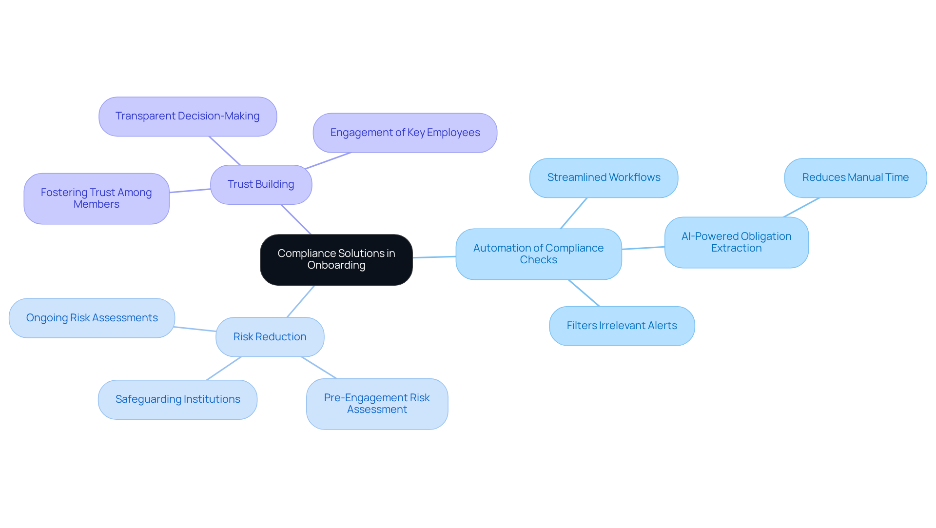 The center represents the main focus on compliance solutions, while the branches show how automation, risk reduction, and trust contribute to effective onboarding in credit unions.