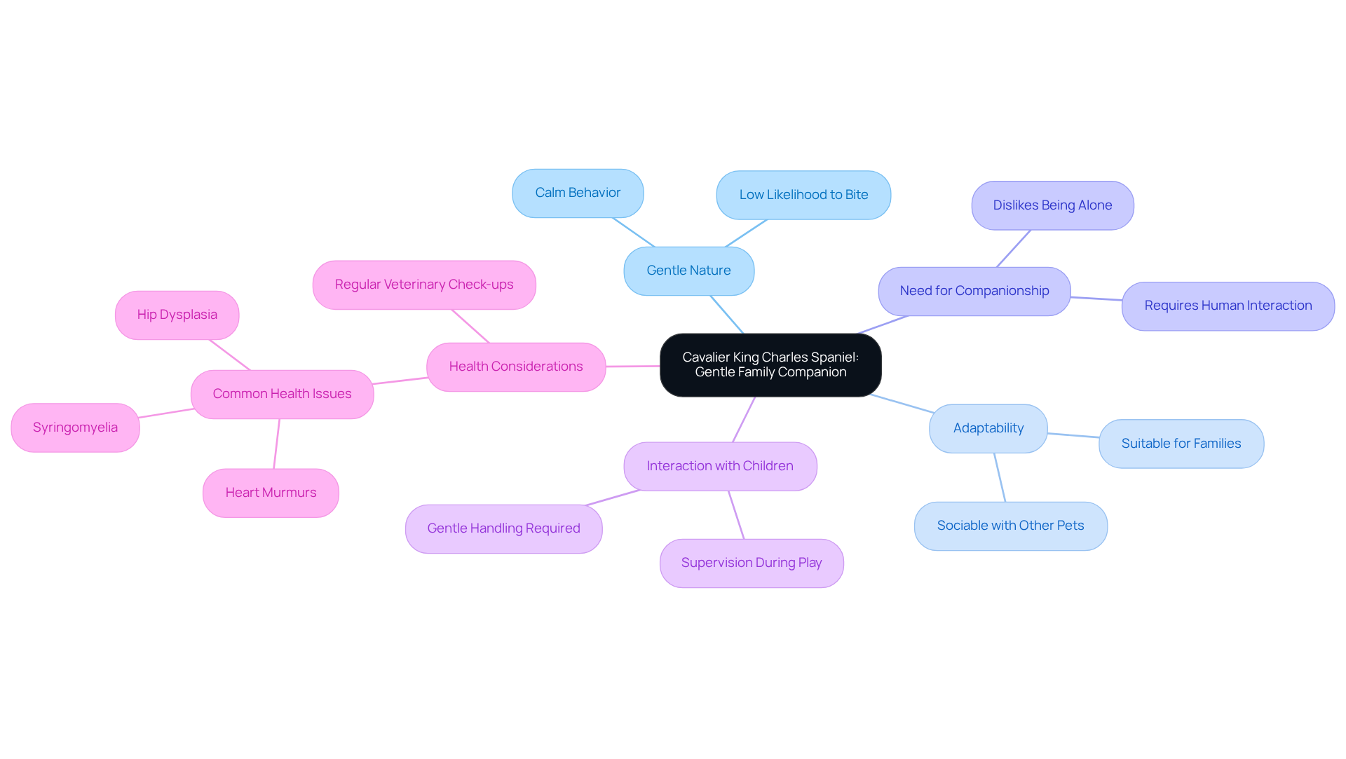 The center represents the overall theme of the breed as a family companion, with branches detailing their traits and needs. Follow the branches to explore their characteristics, interactions, and health considerations.