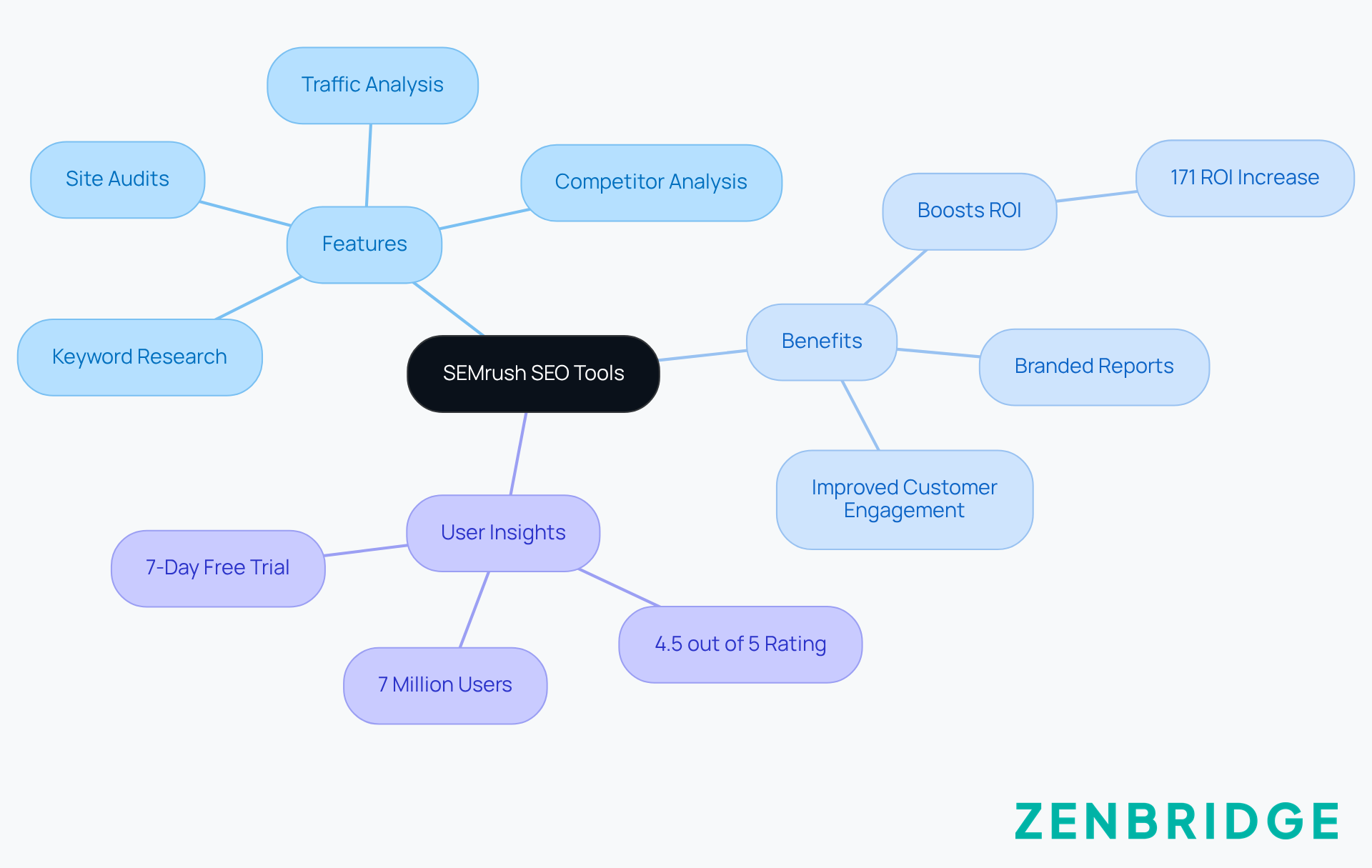 This mindmap shows how SEMrush helps with SEO through its various features and benefits. The central topic is SEMrush, with branches representing the main features and their positive impacts on businesses' SEO efforts.