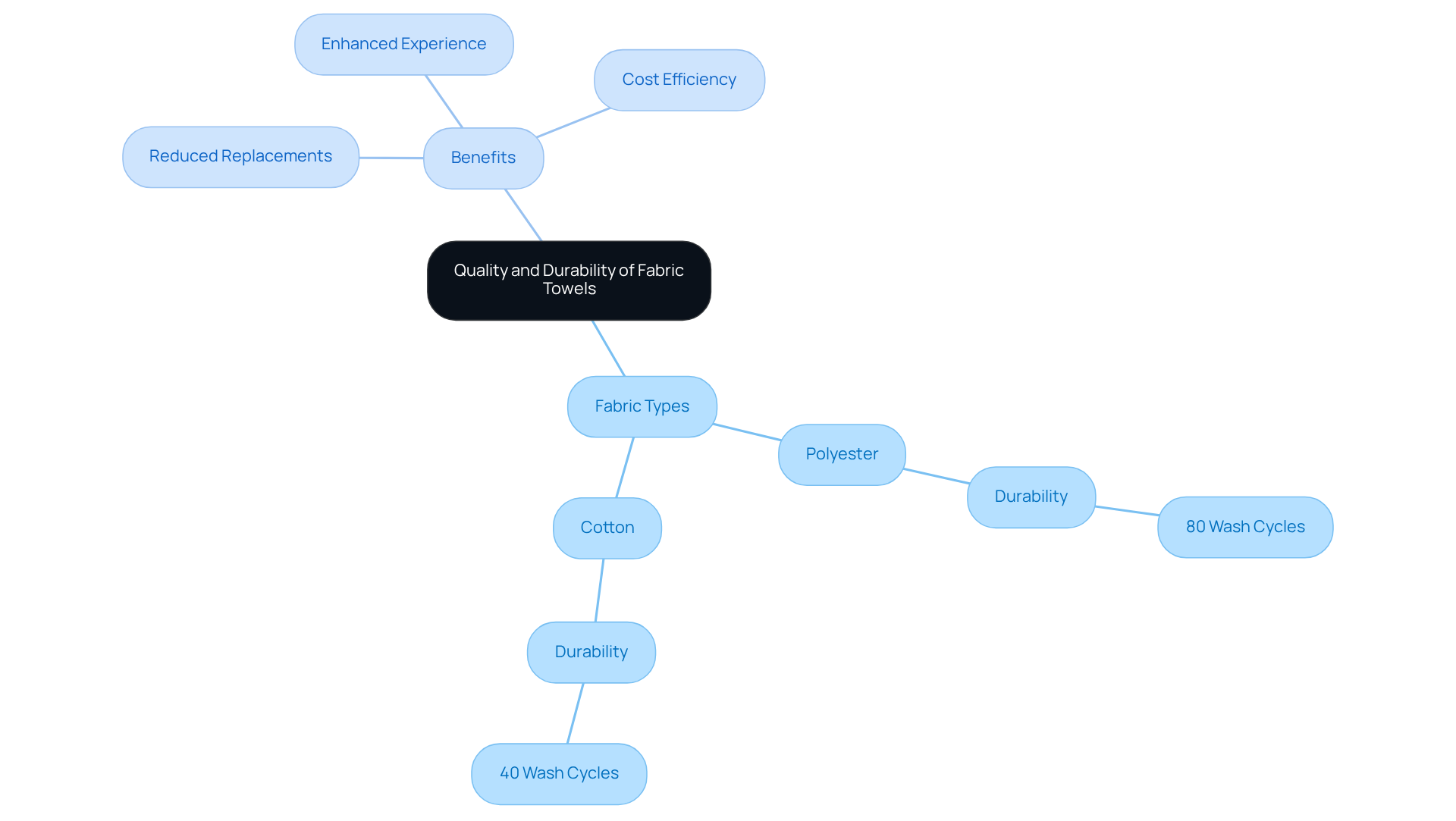 The center shows the main topic, while branches illustrate different fabric types and their durability. The benefits branch highlights why choosing the right fabric matters for successful events.