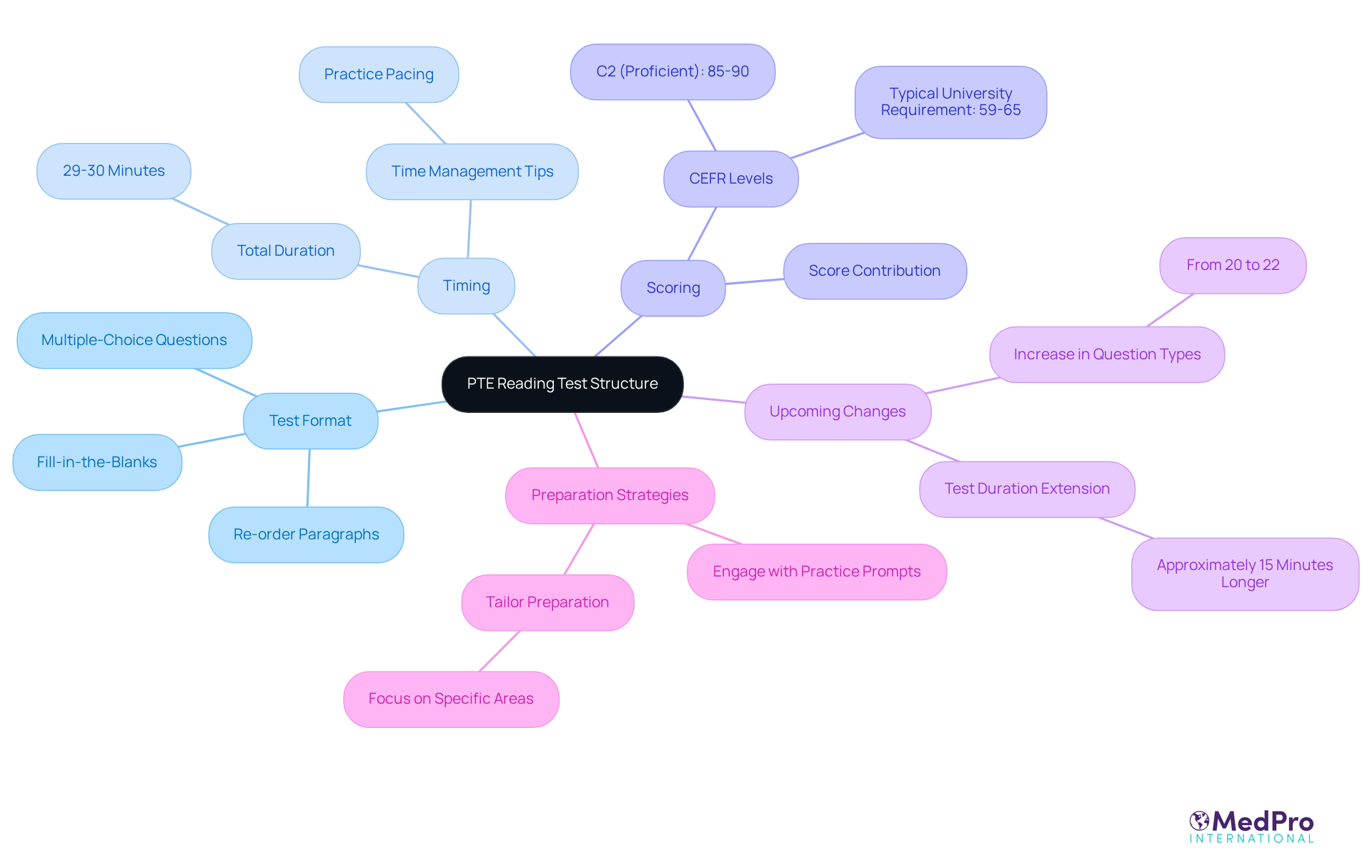 Start in the center with the main test structure, then explore each branch to understand the different components and their significance for effective preparation. Start in the center with the main test structure, then explore each branch to understand the different components and their significance for effective preparation.