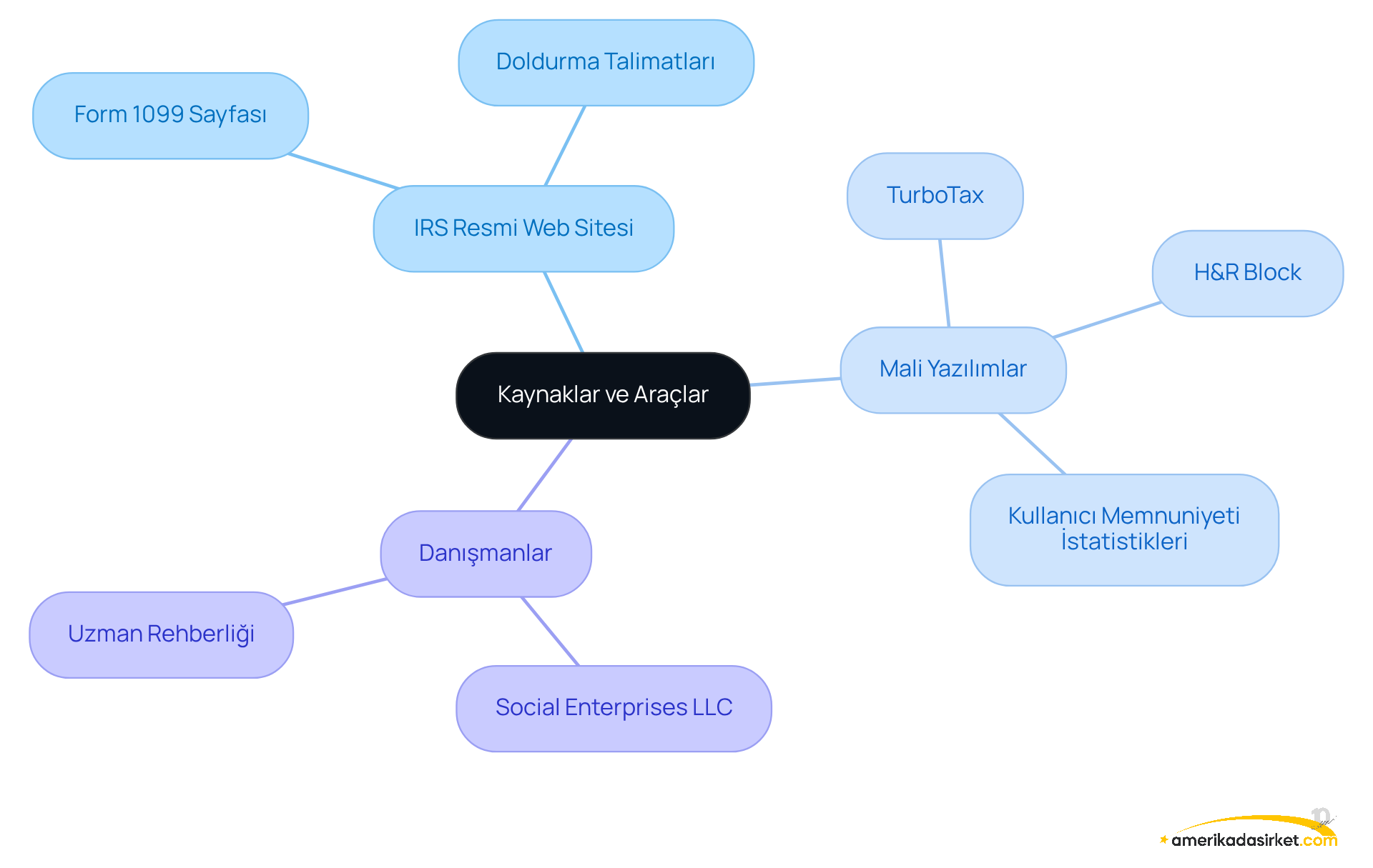 Merkezdeki başlık, 1099-S formunu doldurmak için kullanabileceğiniz kaynakları gösteriyor. Dallar, her bir kaynağın ne olduğunu ve nasıl yardımcı olabileceğini açıklıyor.
