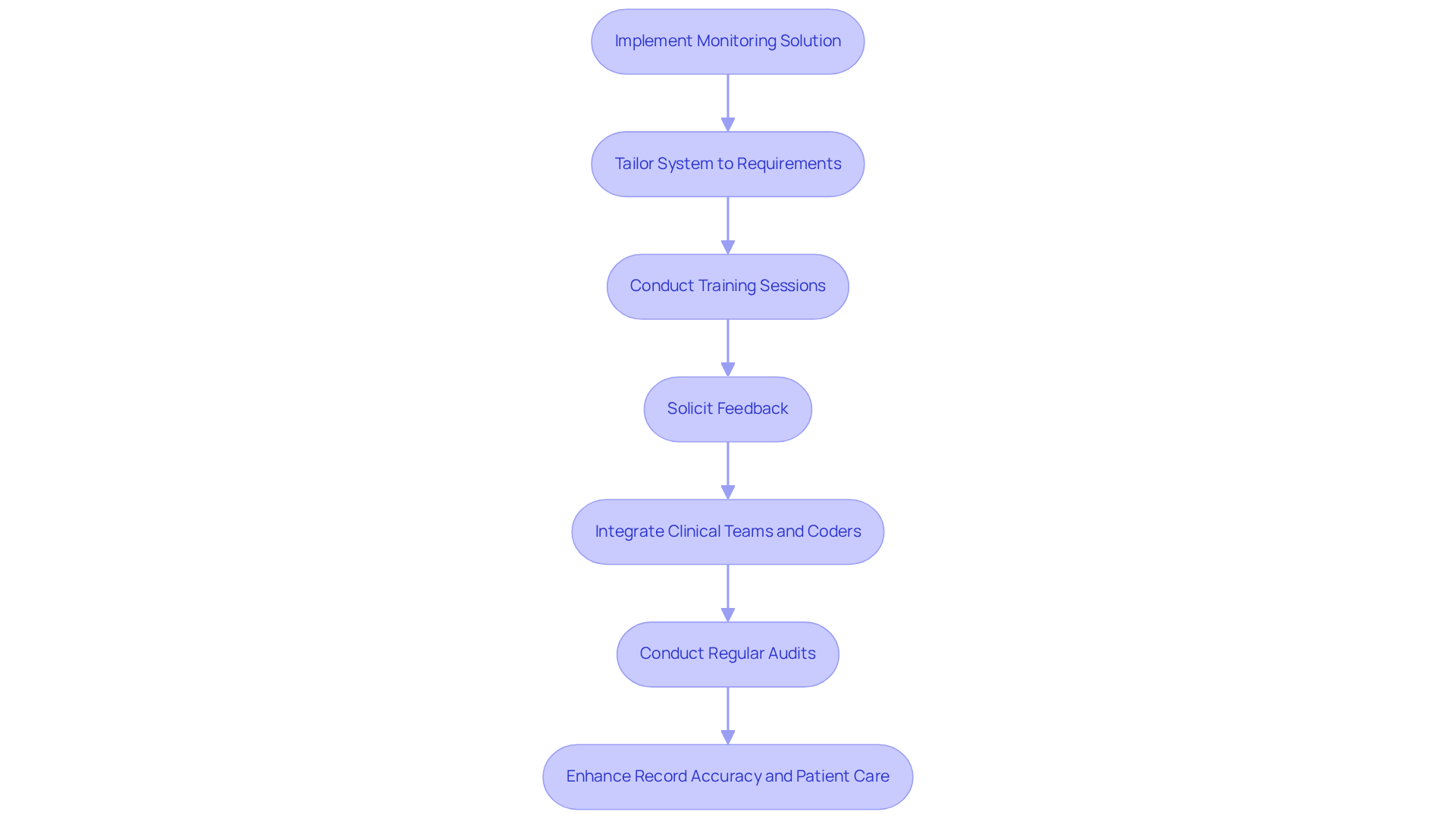 This flowchart outlines the steps to successfully implement a monitoring solution and train your staff. Each box represents a key action, and the arrows show how each step leads to the next. Follow the flow to understand the process from start to finish.
