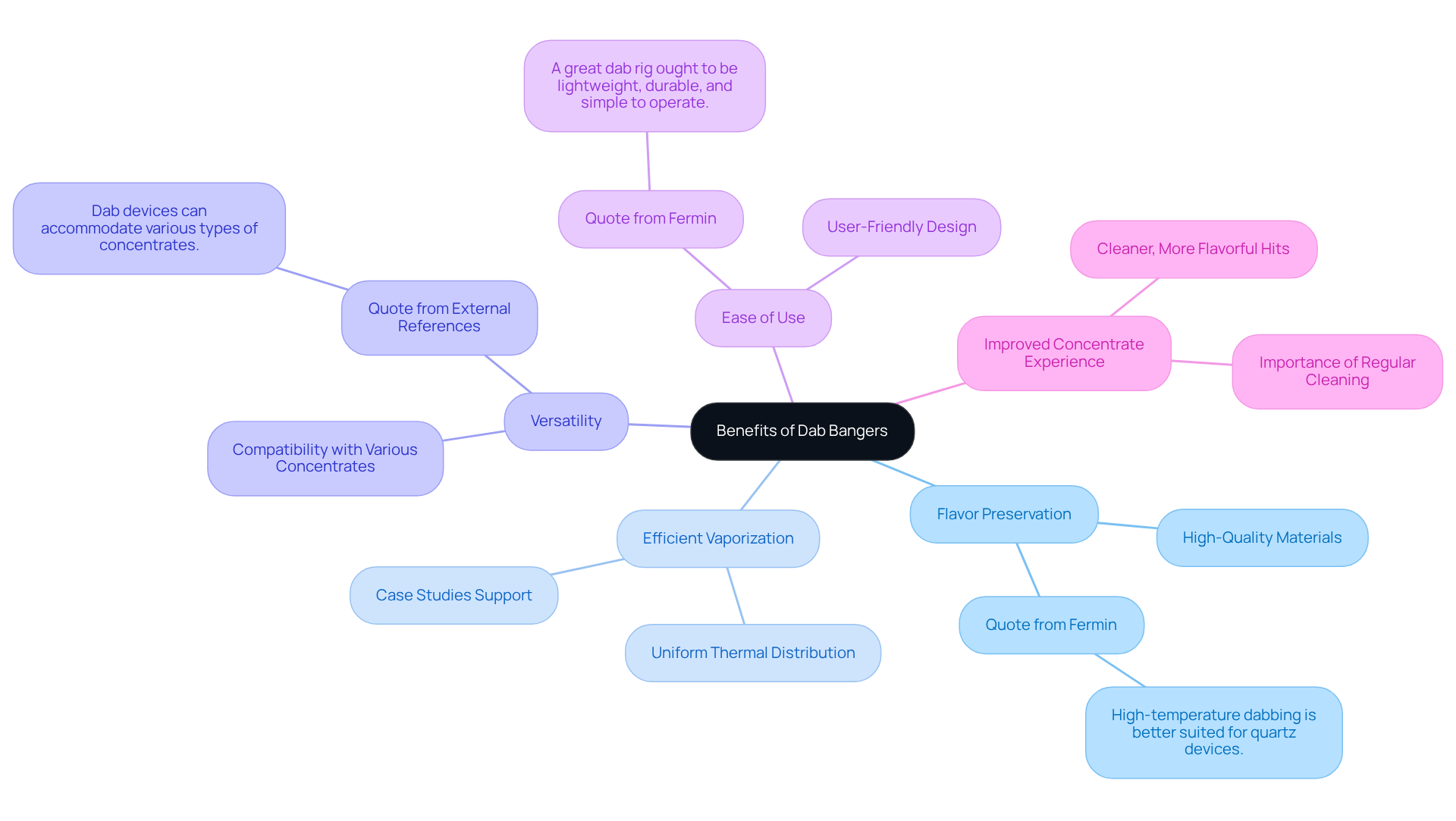 The center shows the main topic, and each branch represents a specific benefit of dab bangers. Follow the branches to see supporting details and quotes that explain why each benefit is important. The center shows the main topic, and each branch represents a specific benefit of dab bangers. Follow the branches to see supporting details and quotes that explain why each benefit is important.