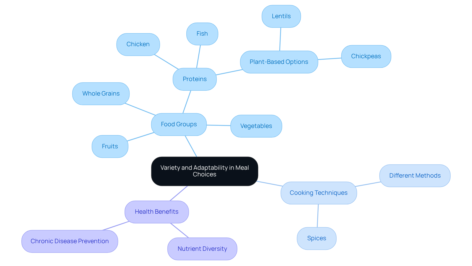 The center represents the main idea of meal variety. Each branch shows different aspects of how to diversify your meals, from the types of food to cooking methods and health impacts. Follow the branches to discover how each part contributes to a healthier diet.