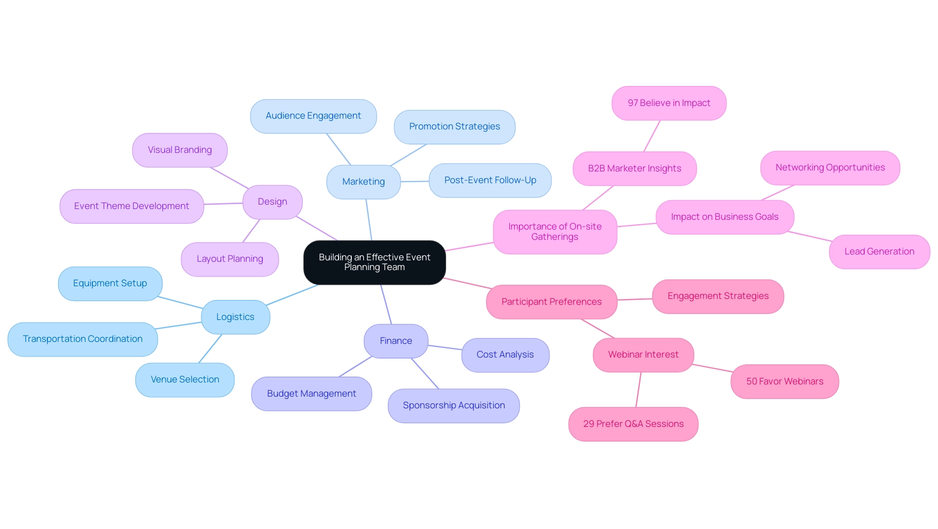 The central node represents the overall planning team, with branches for each role. Sub-branches detail responsibilities, and additional branches provide supporting statistics.