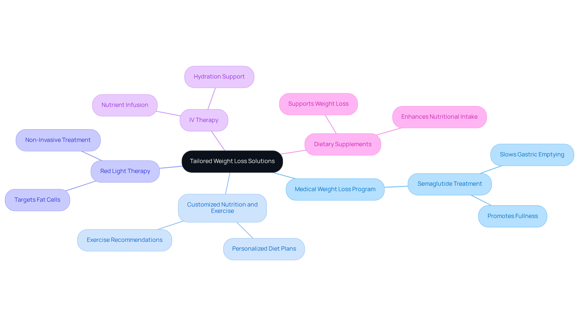 This mindmap starts with the main theme of tailored weight loss solutions at the center. Each branch represents a different service offered, showing how they all connect to support your weight management journey. The colors help differentiate each service, making it easier to see your options.