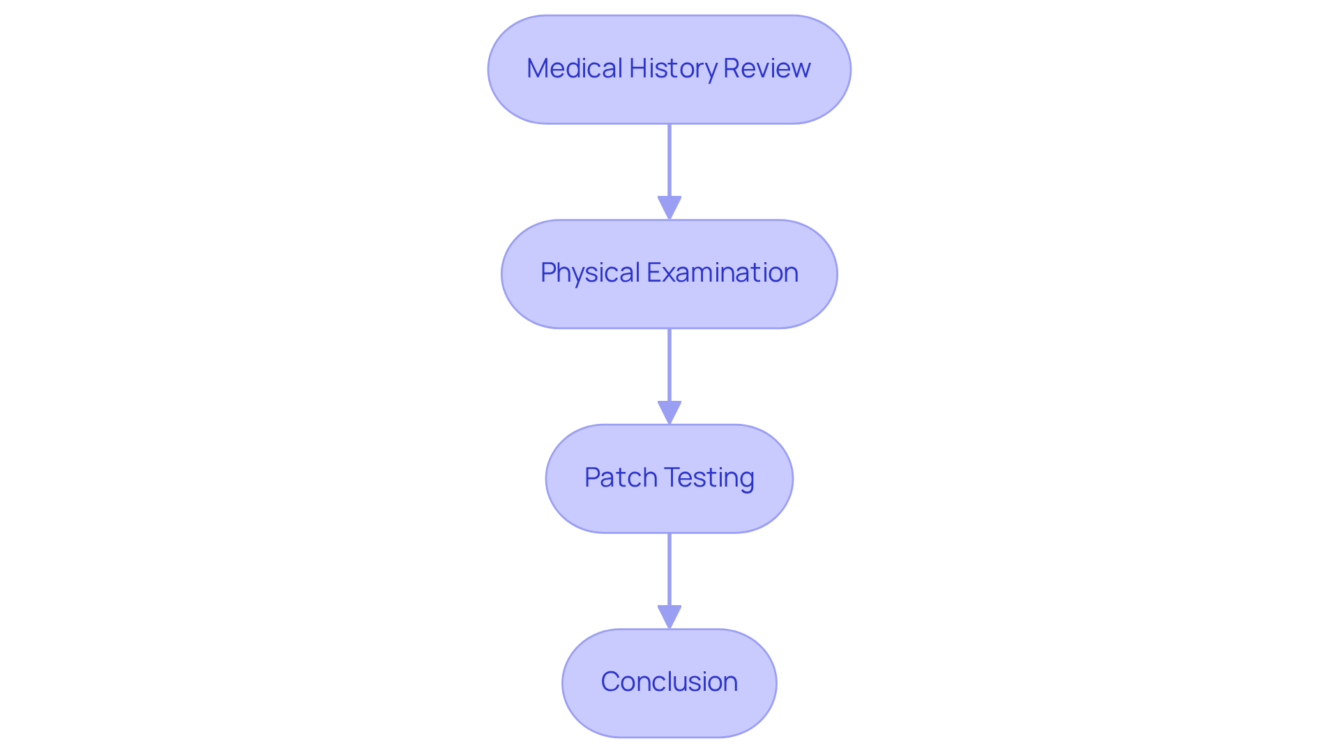 This flowchart outlines the steps taken to diagnose eyelid allergies. Start at the top with the Medical History Review, then follow the arrows down through the Physical Examination and Patch Testing, leading to the final conclusion. Each step is important in understanding your condition and guiding your treatment. This flowchart outlines the steps taken to diagnose eyelid allergies. Start at the top with the Medical History Review, then follow the arrows down through the Physical Examination and Patch Testing, leading to the final conclusion. Each step is important in understanding your condition and guiding your treatment.
