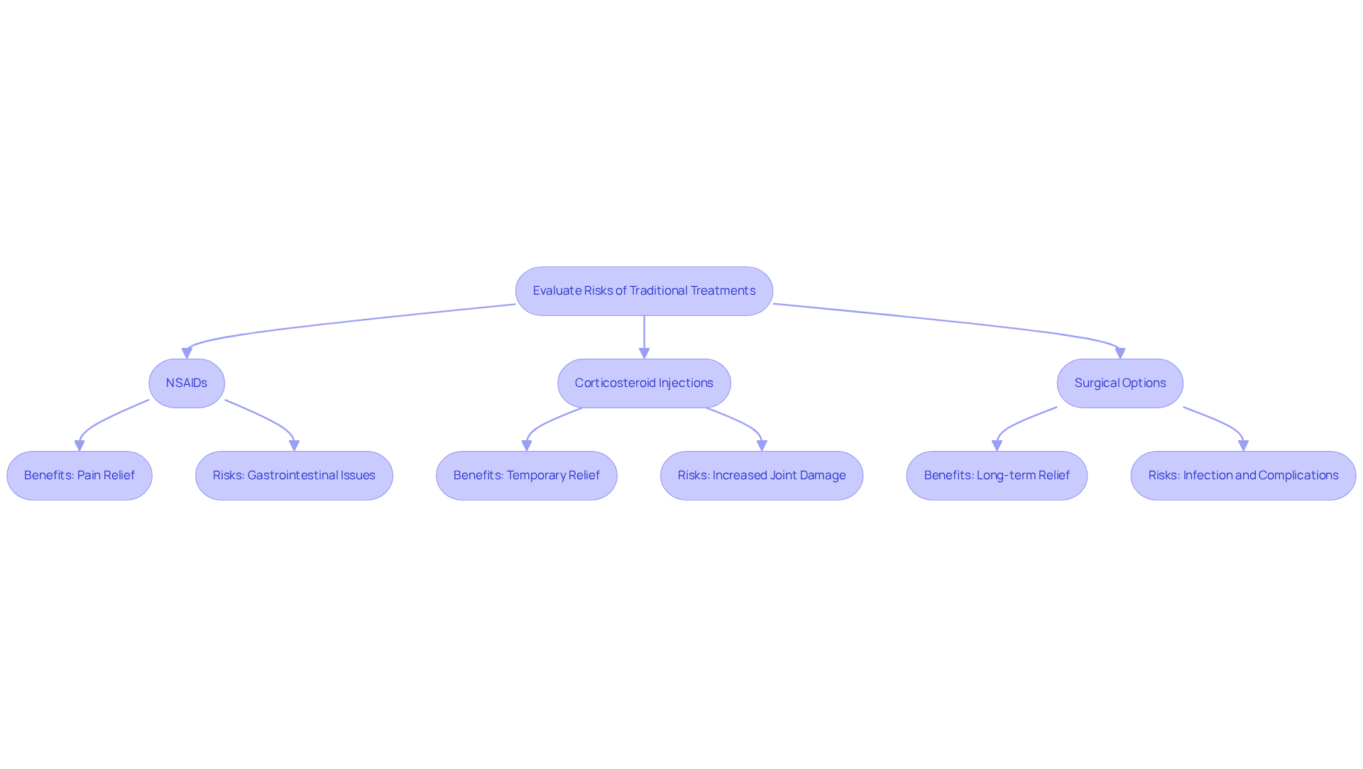 This flowchart helps you navigate the treatment options for osteoarthritis. Start at the top and follow the branches to see the benefits and risks of each treatment. It’s designed to help you weigh your choices carefully.