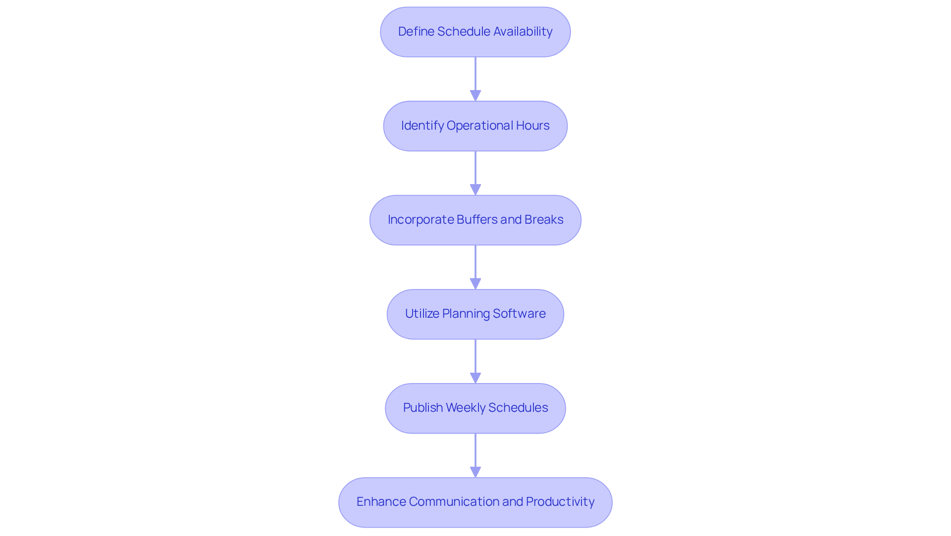 Each box represents a step in the process of managing schedule availability. Follow the arrows to see how one step leads to the next, ultimately enhancing communication and productivity in the workplace.