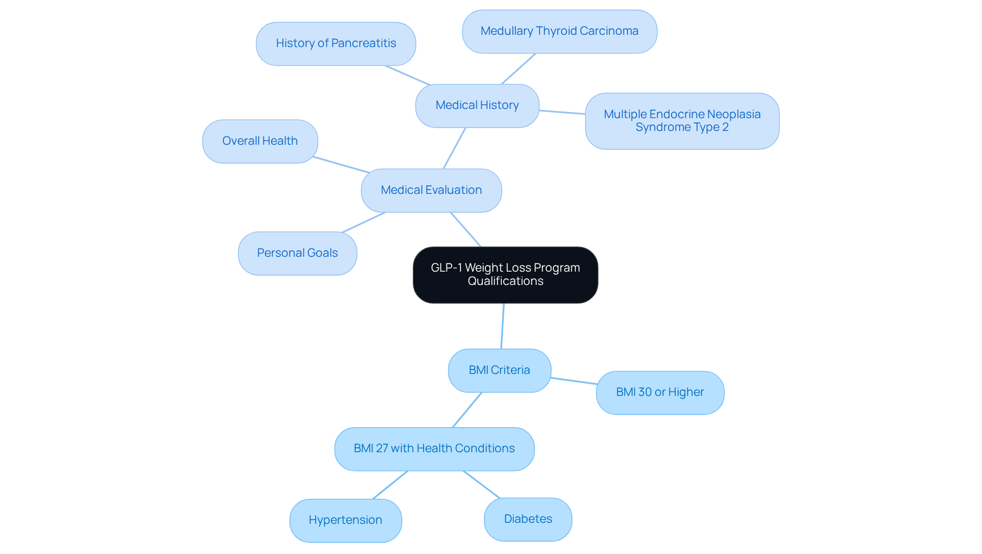 The center shows the main program qualifications, with branches detailing BMI requirements and the evaluation process. Each branch helps you understand what is needed to qualify for the program. The center shows the main program qualifications, with branches detailing BMI requirements and the evaluation process. Each branch helps you understand what is needed to qualify for the program.