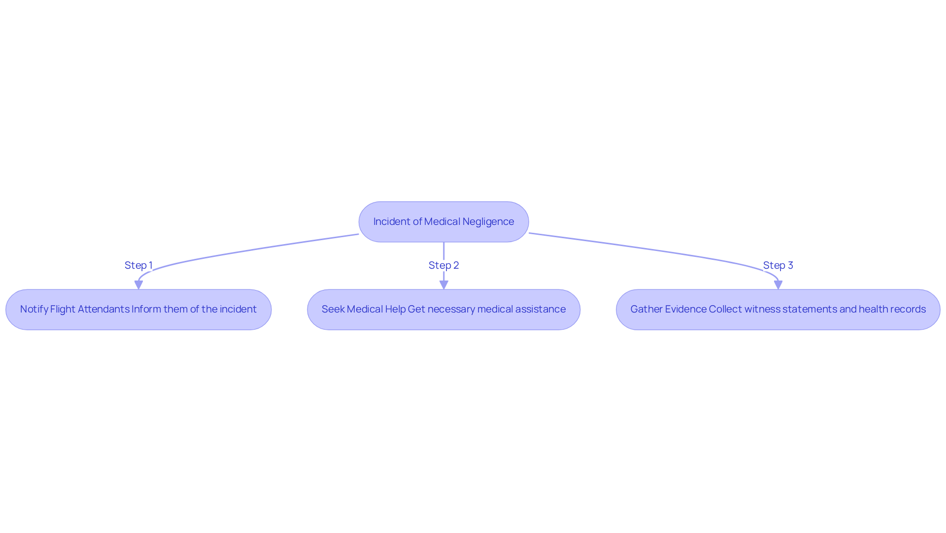 This flowchart guides you through the steps to take if you experience medical negligence during your travels. Start at the top with the incident and follow the arrows to see what actions you should take next.