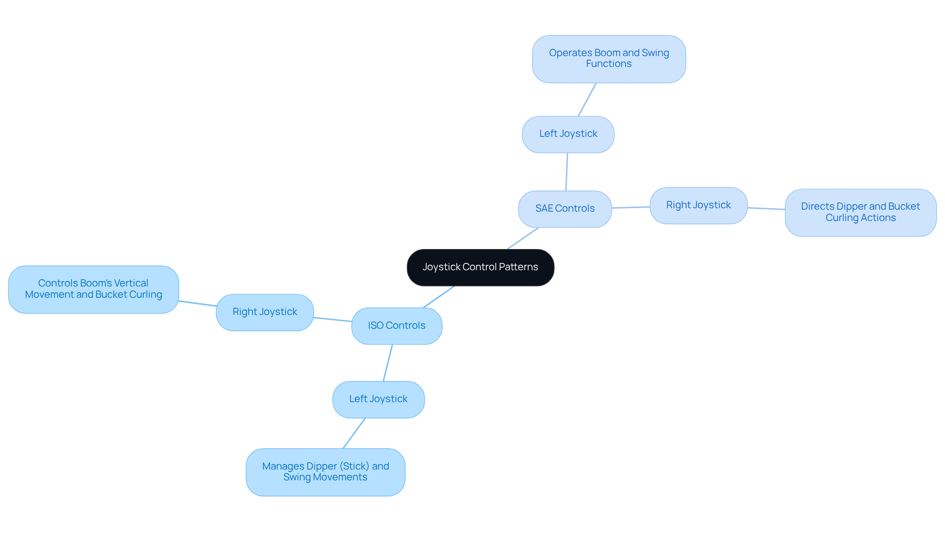 This mindmap illustrates the two joystick control patterns used in mini excavators. Start at the center with the main topic, then explore each branch to understand the specific functions of the left and right joysticks for both ISO and SAE patterns. This mindmap illustrates the two joystick control patterns used in mini excavators. Start at the center with the main topic, then explore each branch to understand the specific functions of the left and right joysticks for both ISO and SAE patterns.