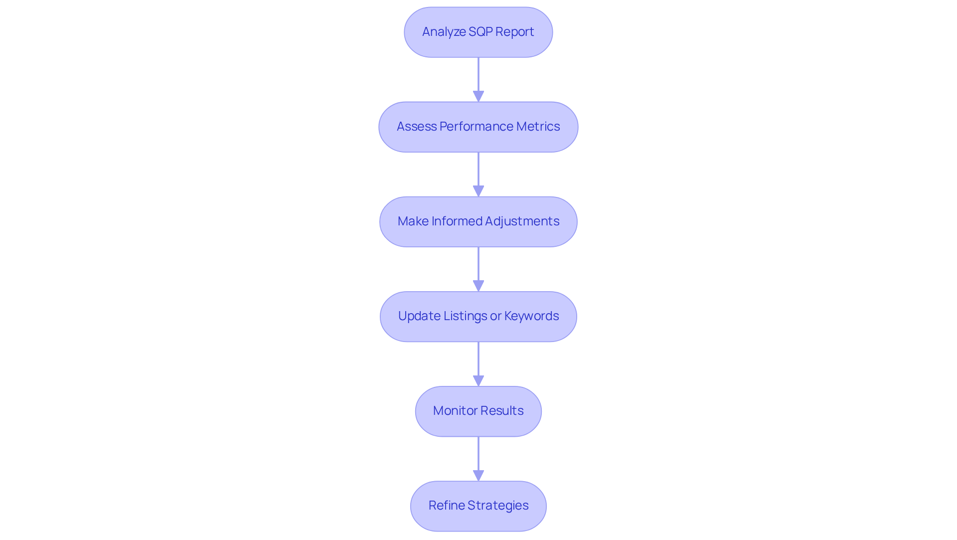 Each box represents a step in the optimization process. Follow the arrows to see how to move from analyzing data to refining your strategies for better performance. Each box represents a step in the optimization process. Follow the arrows to see how to move from analyzing data to refining your strategies for better performance.