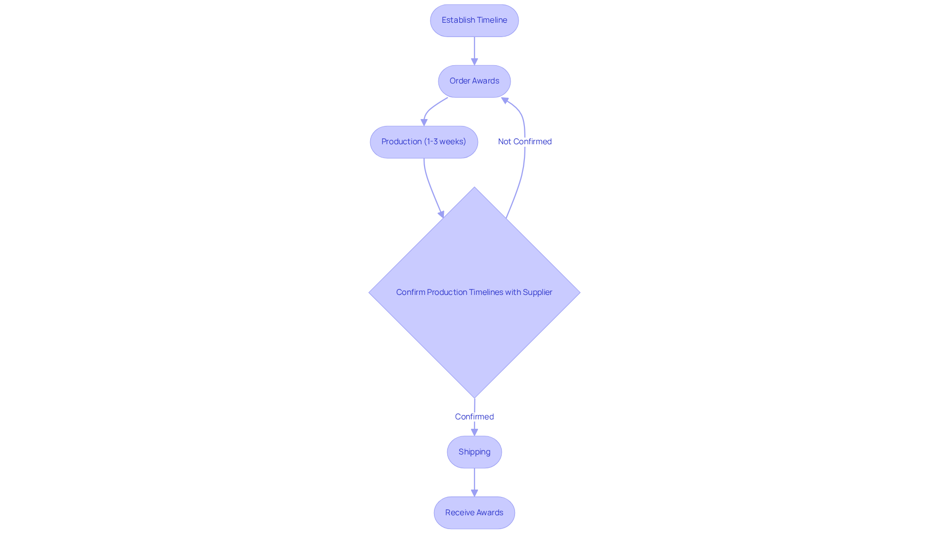 This flowchart outlines the steps to ensure awards are delivered on time for your event. Follow the arrows to see the sequence of actions, from planning your timeline to receiving the awards.