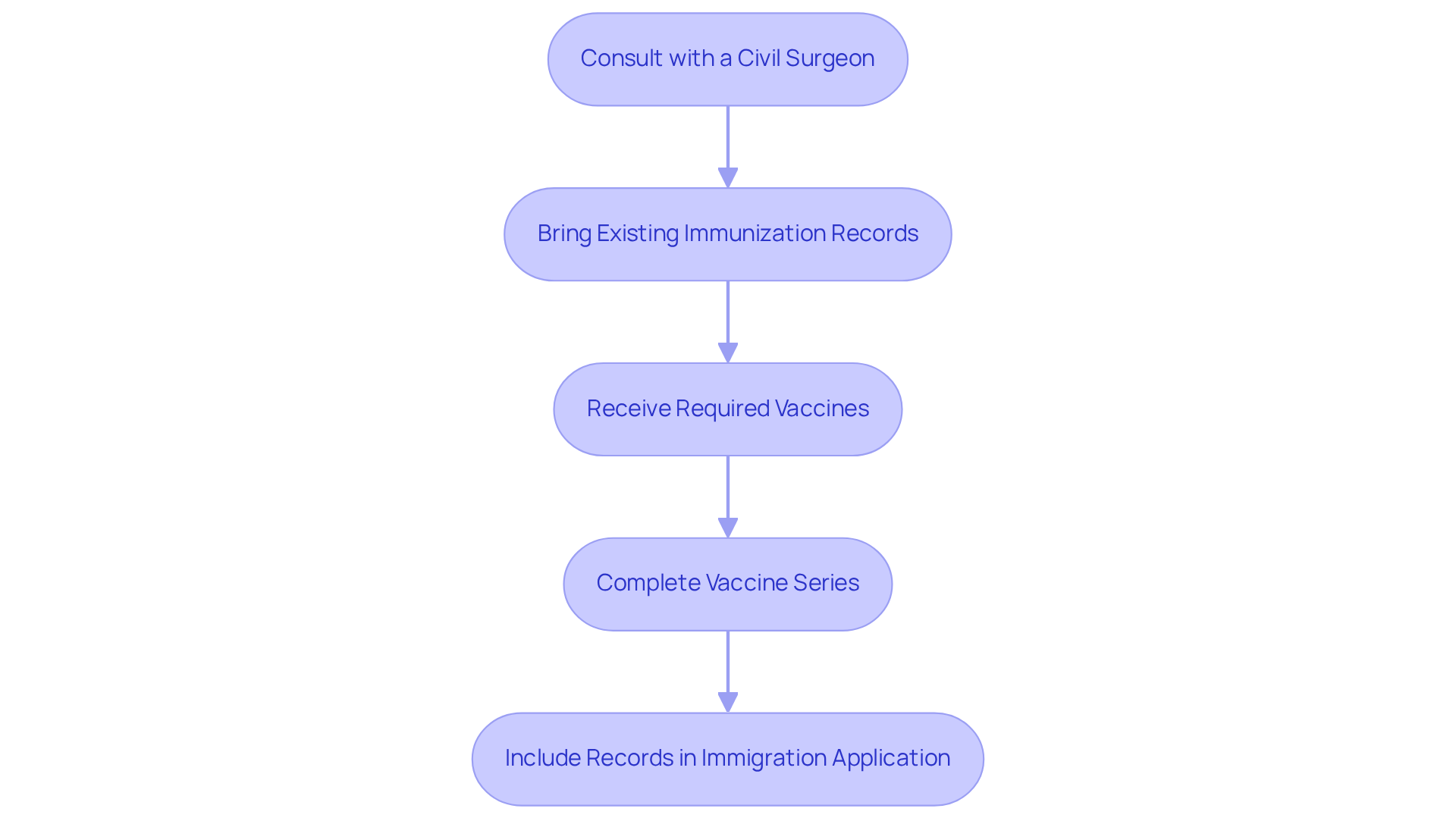 Each box represents a step you need to take in the vaccination process. Follow the arrows to see how to navigate through each stage, ensuring you meet the immunization requirements for your immigration application. Each box represents a step you need to take in the vaccination process. Follow the arrows to see how to navigate through each stage, ensuring you meet the immunization requirements for your immigration application.