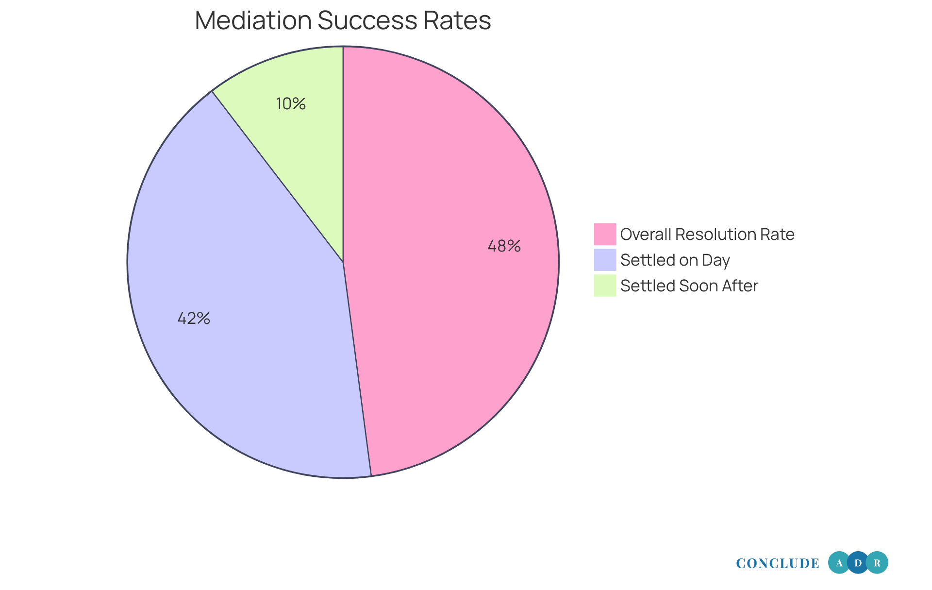 Each slice represents the outcome distribution in mediation — the larger the slice, the more cases were resolved successfully. The blue slice shows that 80% of cases were settled on the day, while the green slice indicates 20% settled soon after. Each slice represents the outcome distribution in mediation — the larger the slice, the more cases were resolved successfully. The blue slice shows that 80% of cases were settled on the day, while the green slice indicates 20% settled soon after.