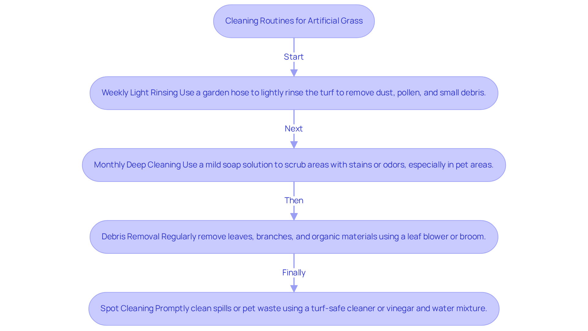 This flowchart outlines the essential cleaning tasks for maintaining your artificial grass. Each box represents a different cleaning routine, and the arrows show the order in which they should be performed. Following these steps will help keep your grass looking great and lasting longer!