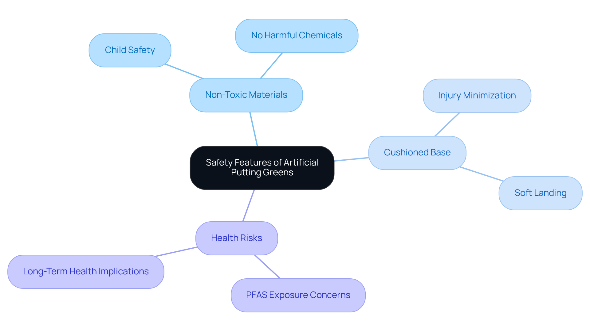 The center shows the main topic of safety features, with branches detailing specific aspects that make artificial putting greens safe for families, as well as concerns to be aware of. The center shows the main topic of safety features, with branches detailing specific aspects that make artificial putting greens safe for families, as well as concerns to be aware of.