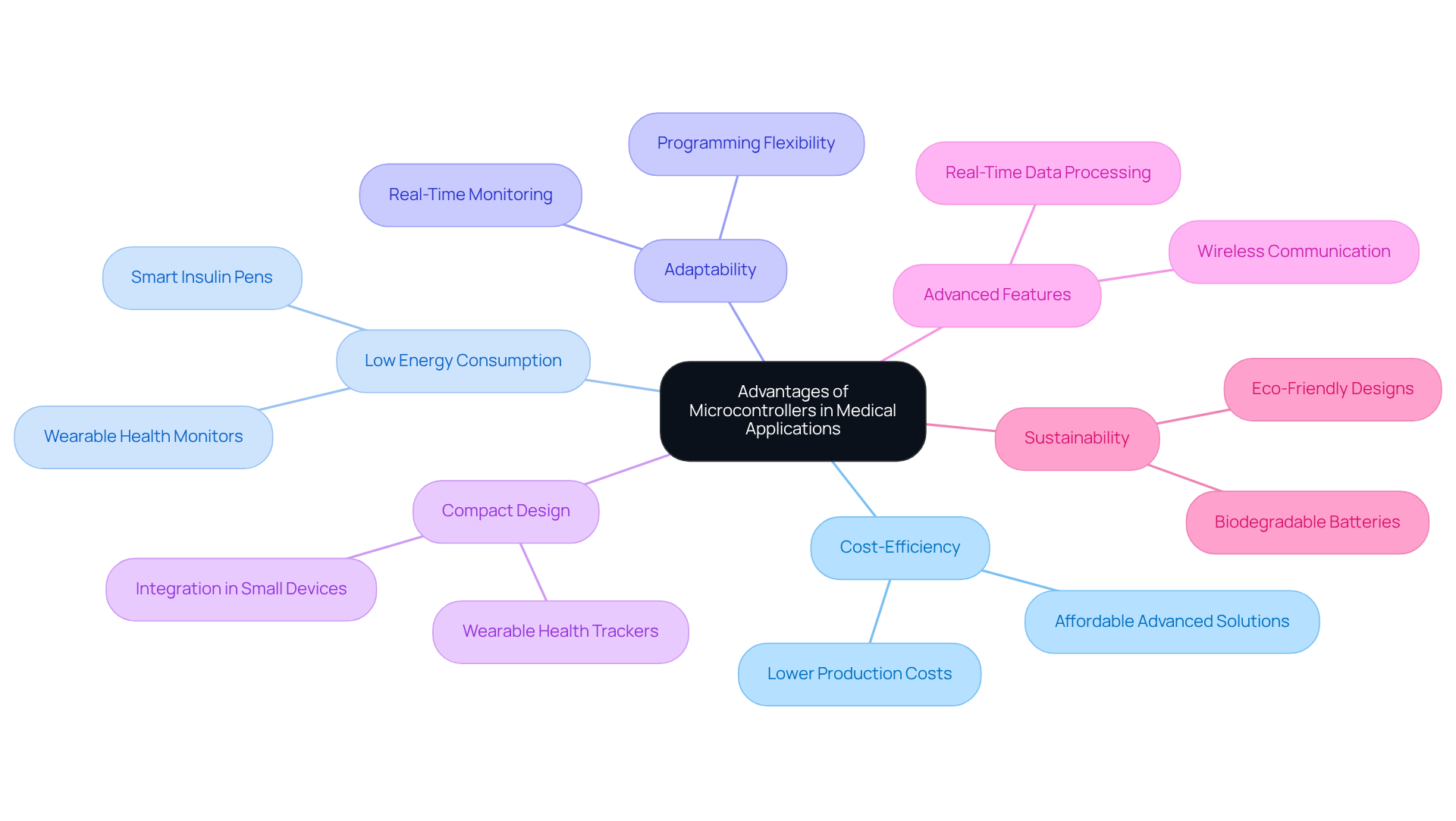 The central node represents the main topic, while the branches show the key advantages. Each sub-branch provides specific examples or details related to that advantage, helping you understand how microcontrollers enhance healthcare.
