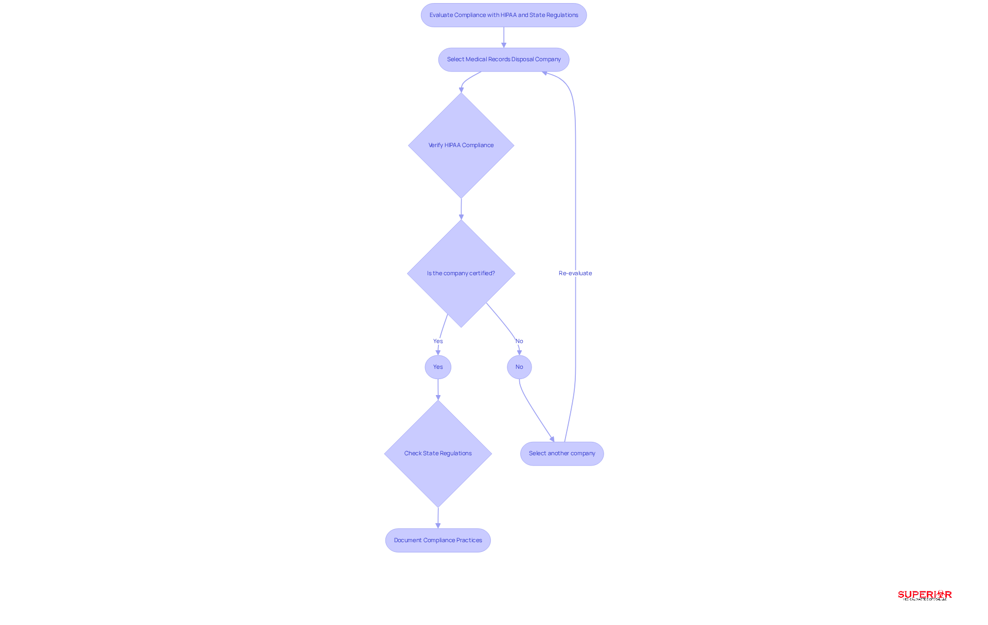 Follow the arrows to see the steps for ensuring compliance when selecting a medical records disposal company. Each box represents a key action or decision point in the process. Follow the arrows to see the steps for ensuring compliance when selecting a medical records disposal company. Each box represents a key action or decision point in the process.