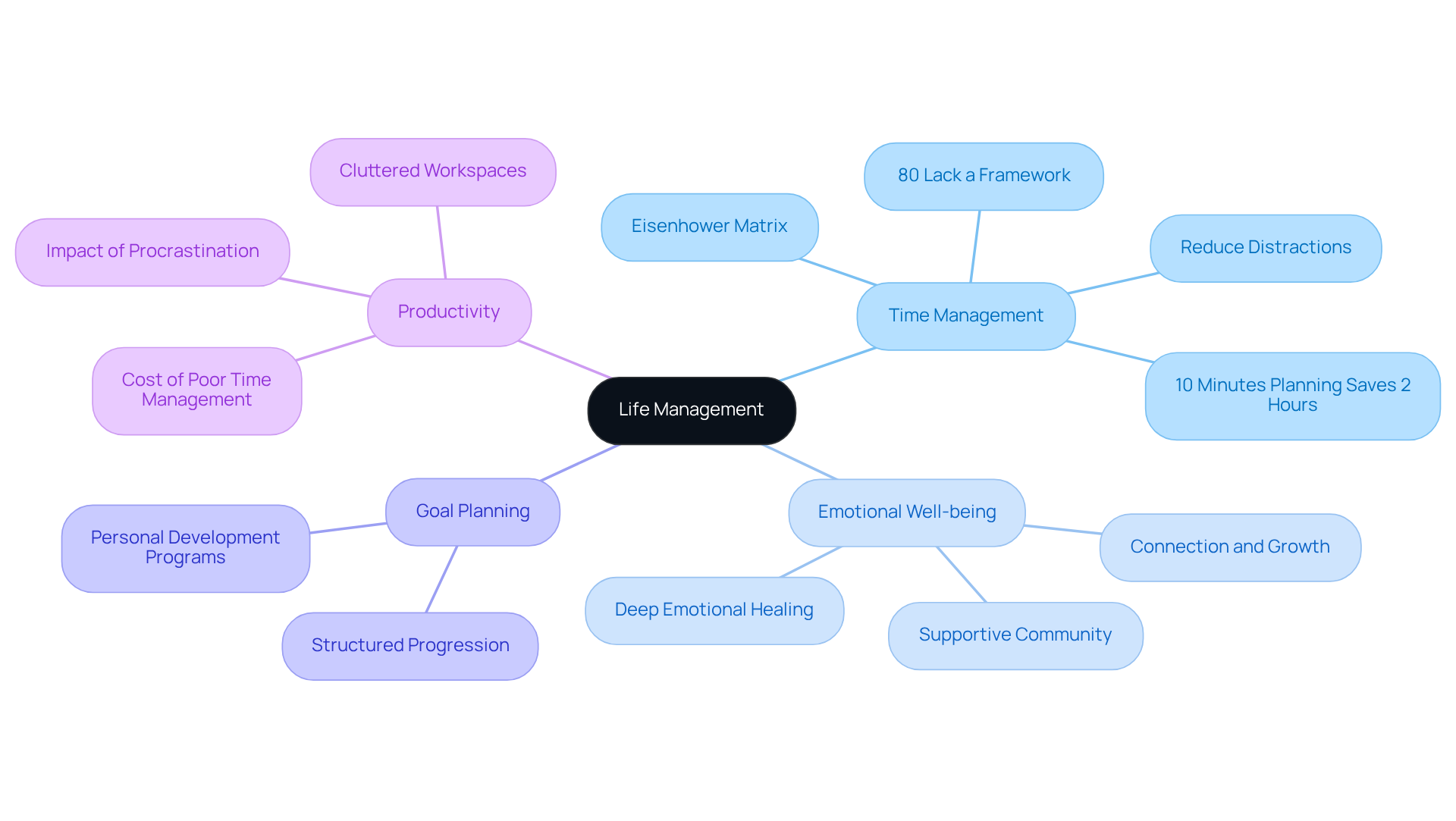 The center of the mindmap shows the main concept of life management, while the branches illustrate different aspects that contribute to a fulfilling life. Each color-coded area highlights how these elements are interconnected.