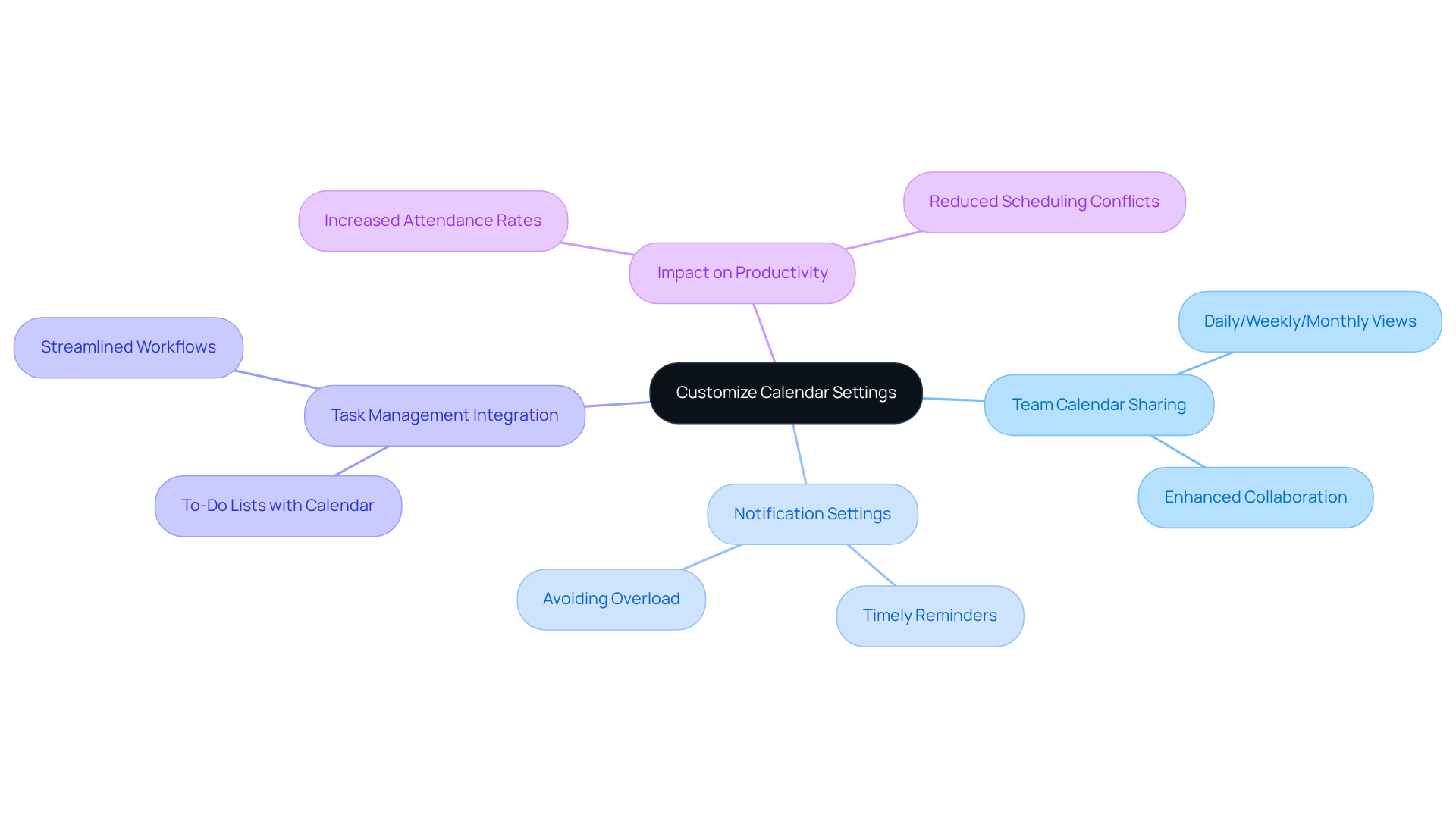 The central node represents the main theme of calendar customization. Each branch shows a key area of focus, and sub-branches provide more details. This layout helps you understand how each component contributes to better usability and productivity. The central node represents the main theme of calendar customization. Each branch shows a key area of focus, and sub-branches provide more details. This layout helps you understand how each component contributes to better usability and productivity.