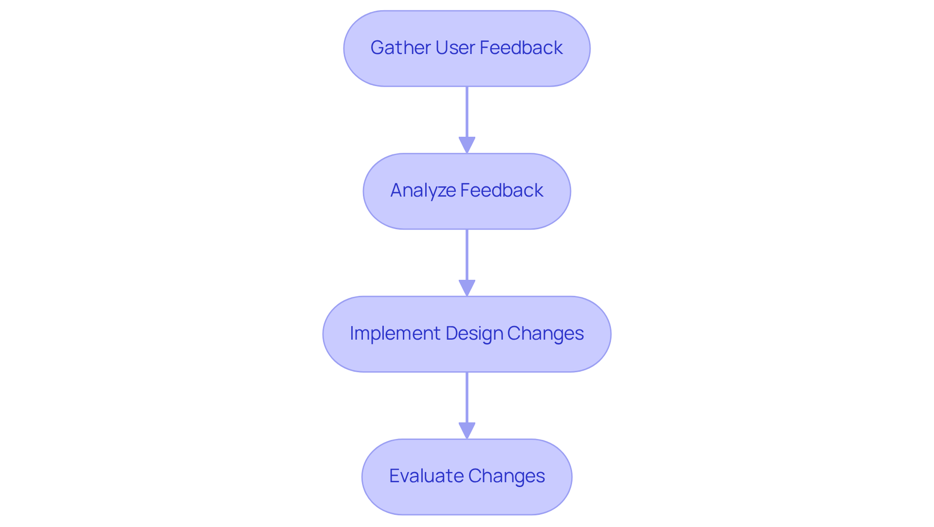 This flowchart shows how feedback from users is collected, analyzed, and used to improve design. Each step is connected, illustrating the ongoing process of enhancement based on user input.