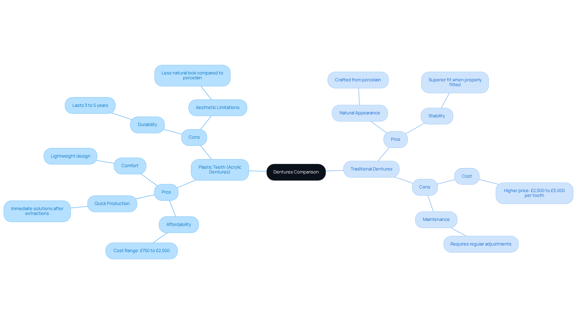 The central node represents the overall topic of denture comparison. Each branch shows a type of denture, with pros and cons listed underneath. This layout helps you quickly see the benefits and drawbacks of each option.