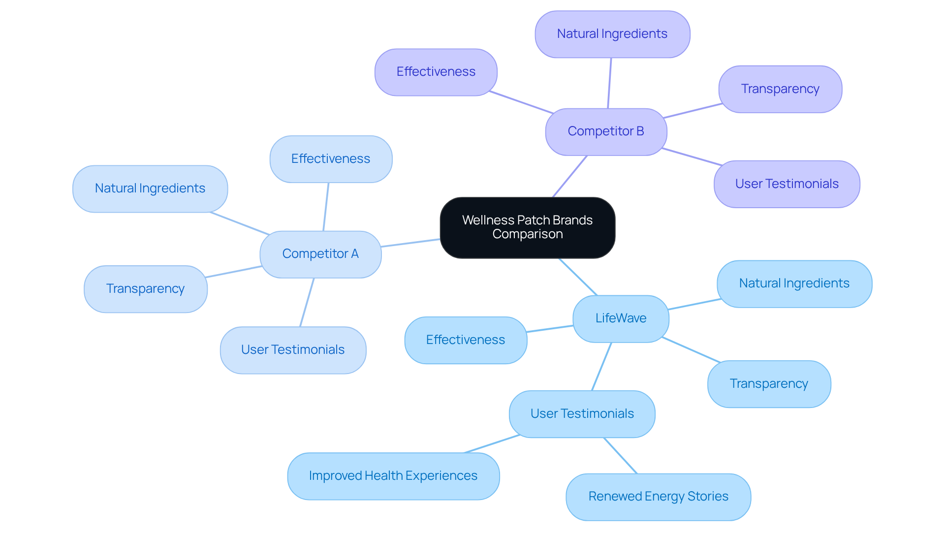 This mindmap shows how different wellness patch brands stack up against each other. Start at the center with the main topic, then explore each brand's unique features and benefits. The branches help you see what makes each brand special and how they compare in terms of effectiveness and user experiences.